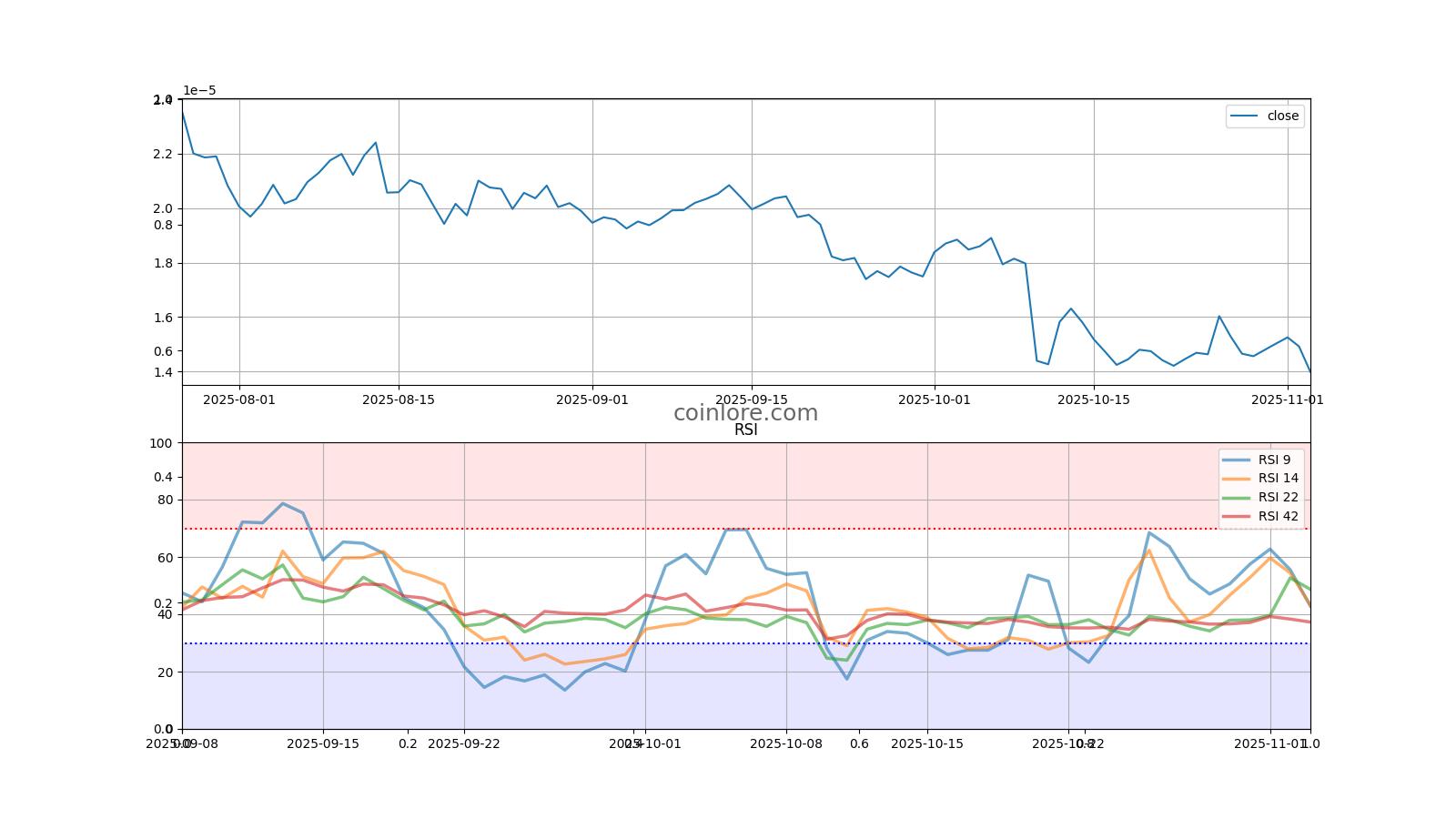 ECash RSI indicator