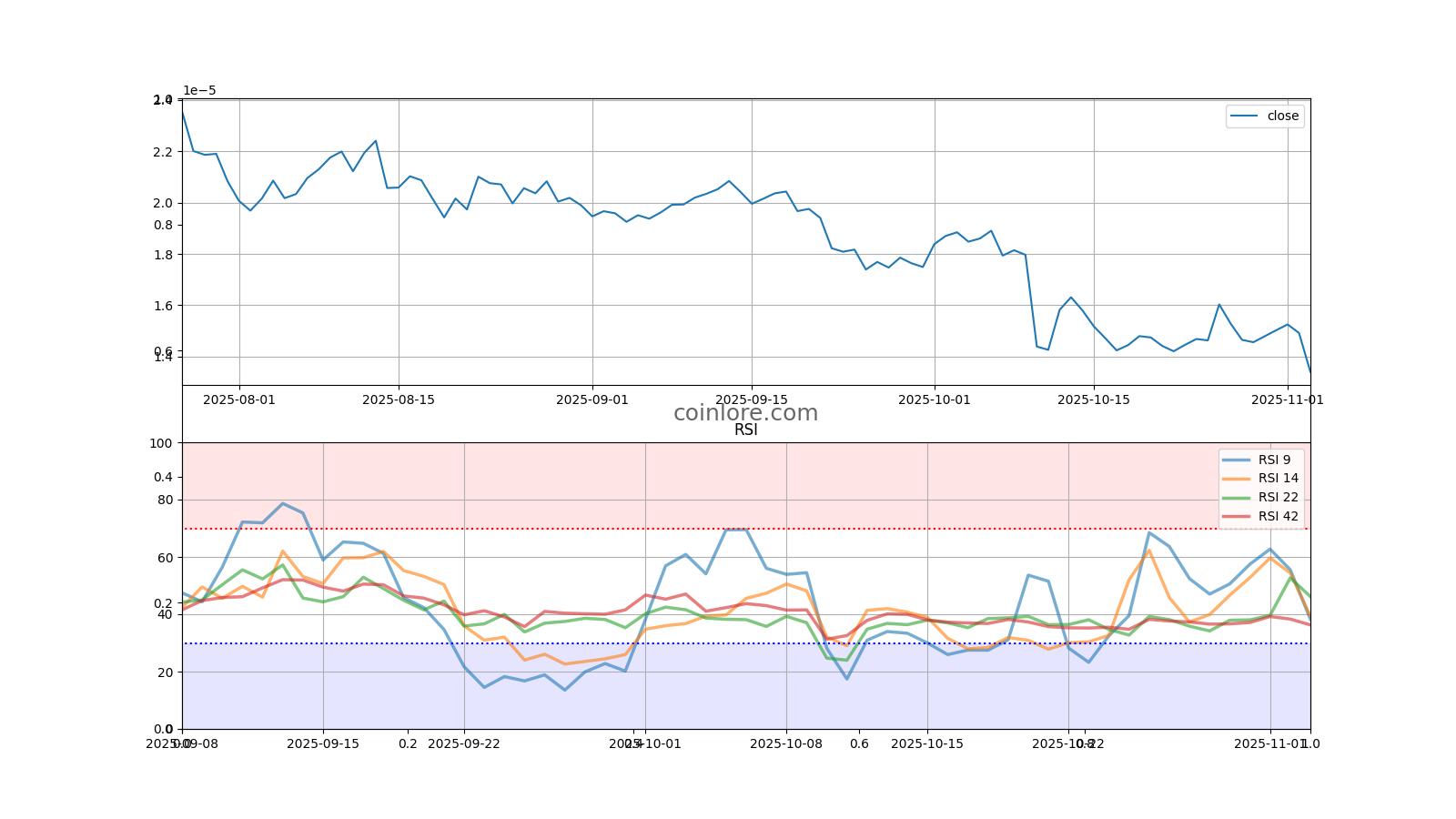 ECash RSI indicator