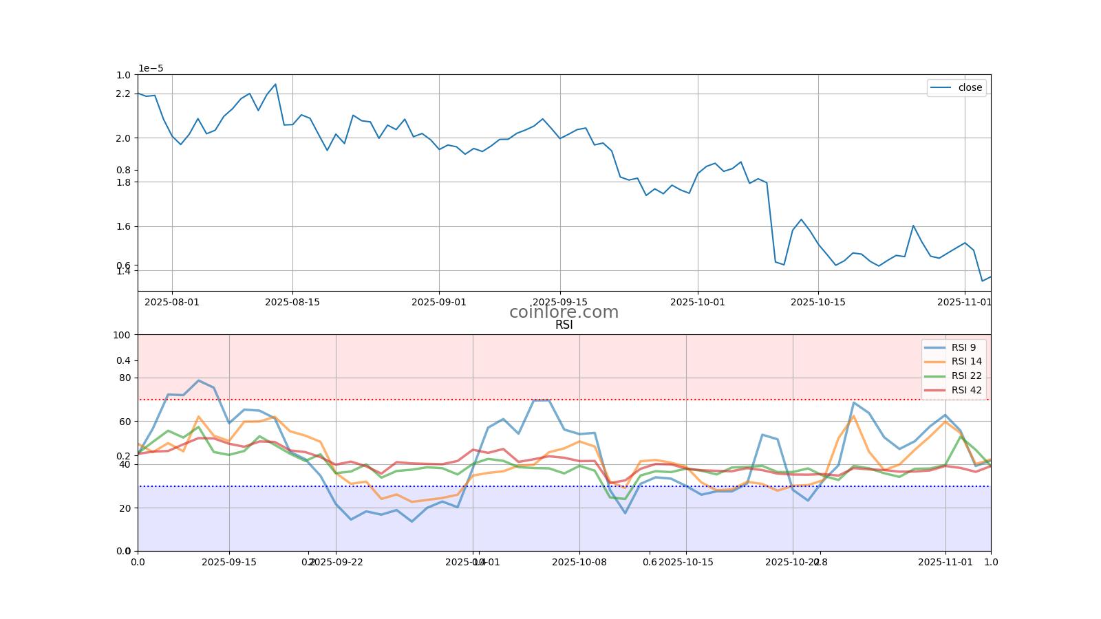 ECash RSI indicator