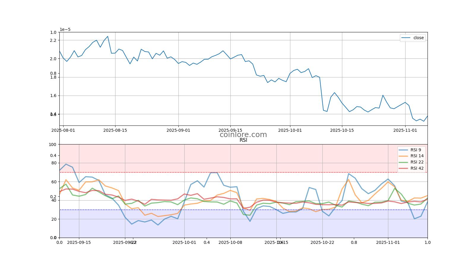 ECash RSI indicator