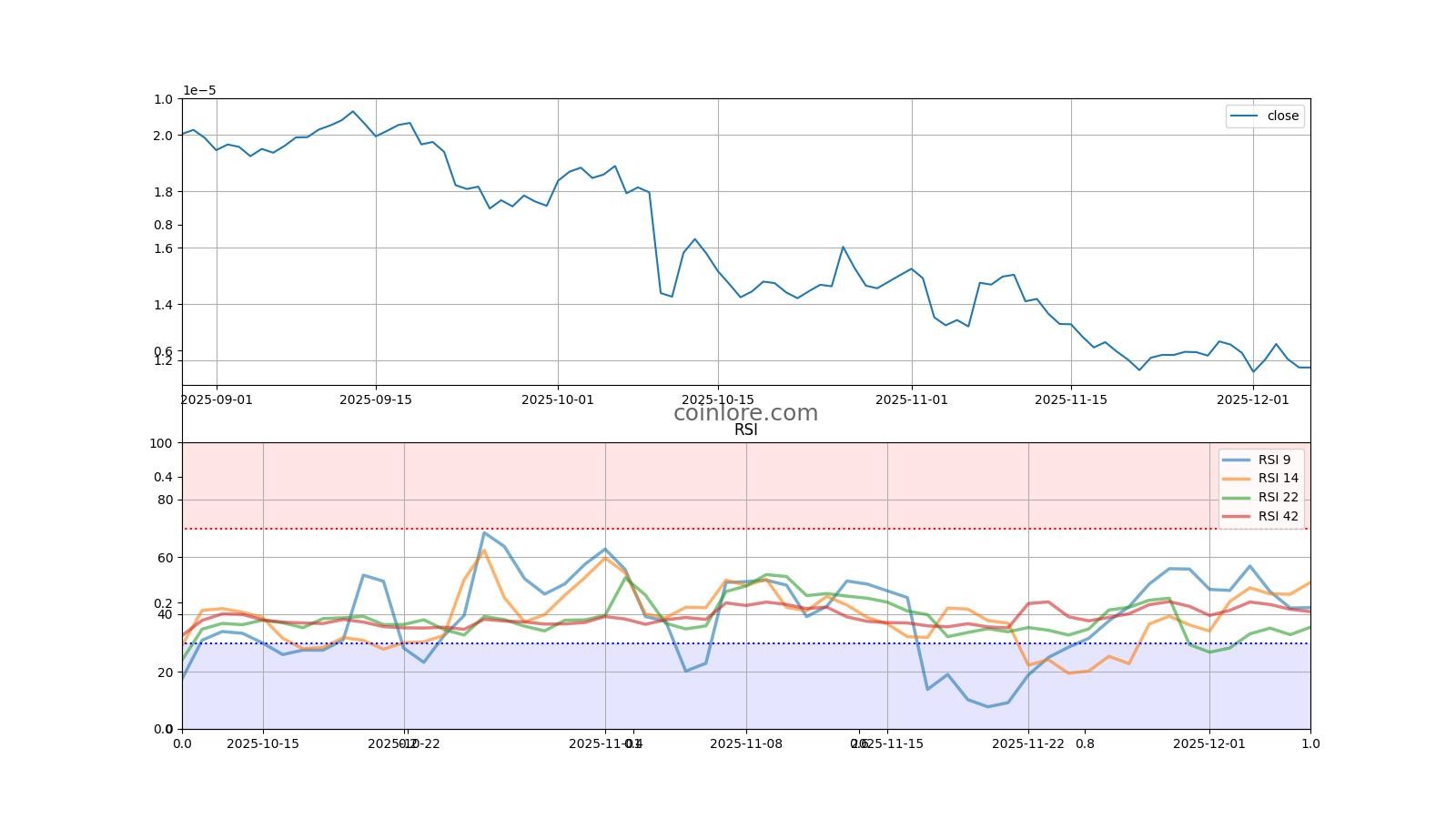 ECash RSI indicator