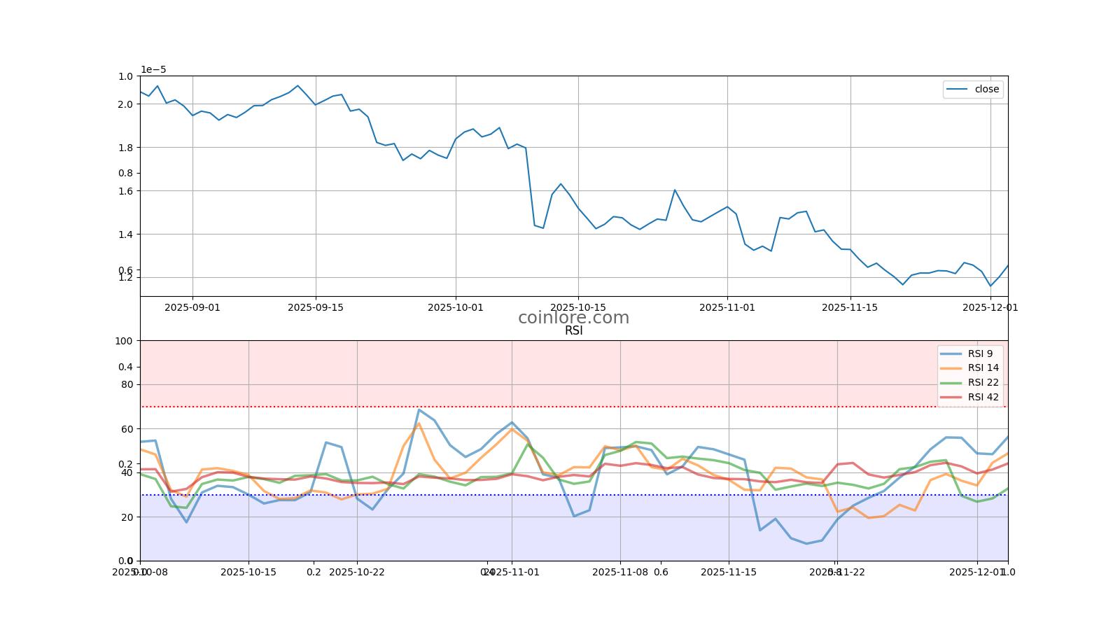ECash RSI indicator