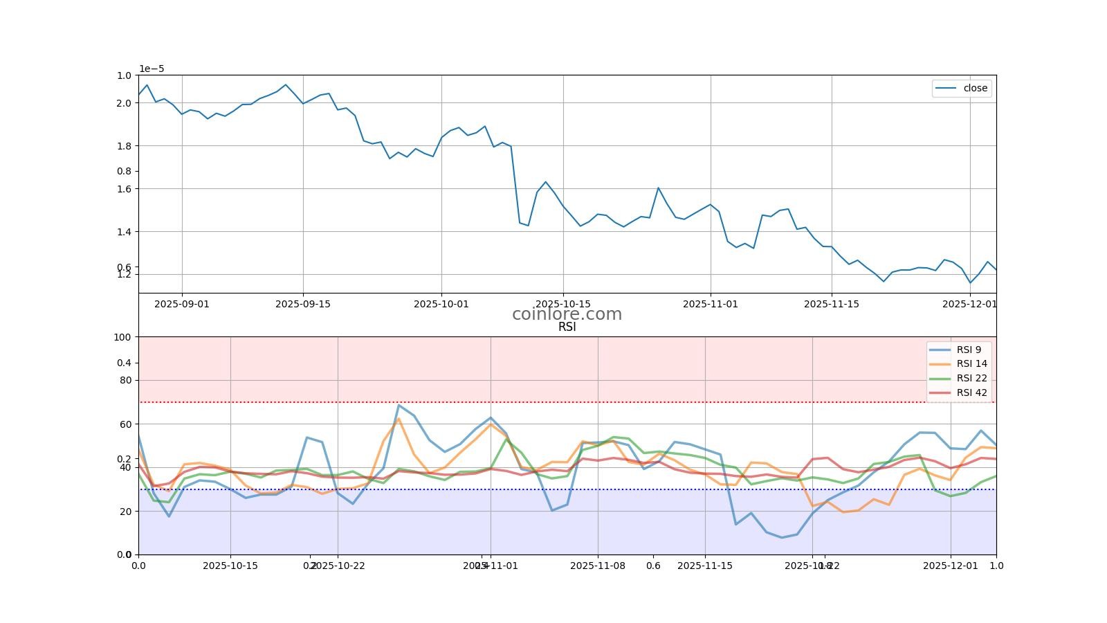 ECash RSI indicator