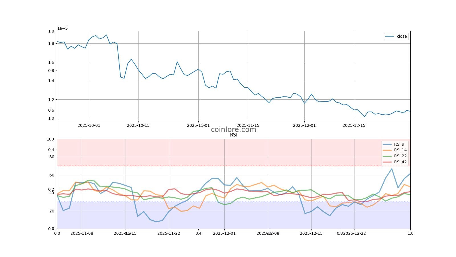 ECash RSI indicator