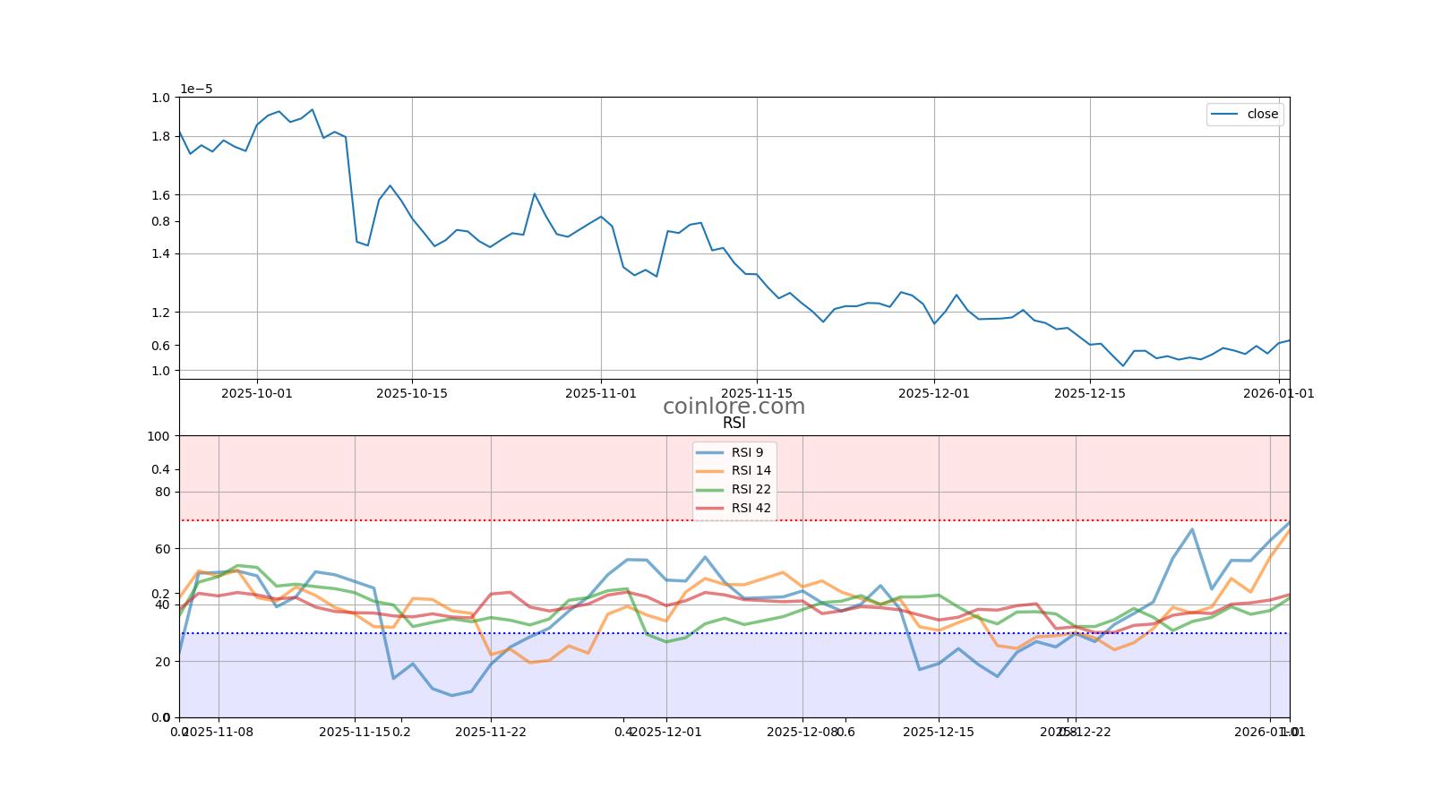 ECash RSI indicator