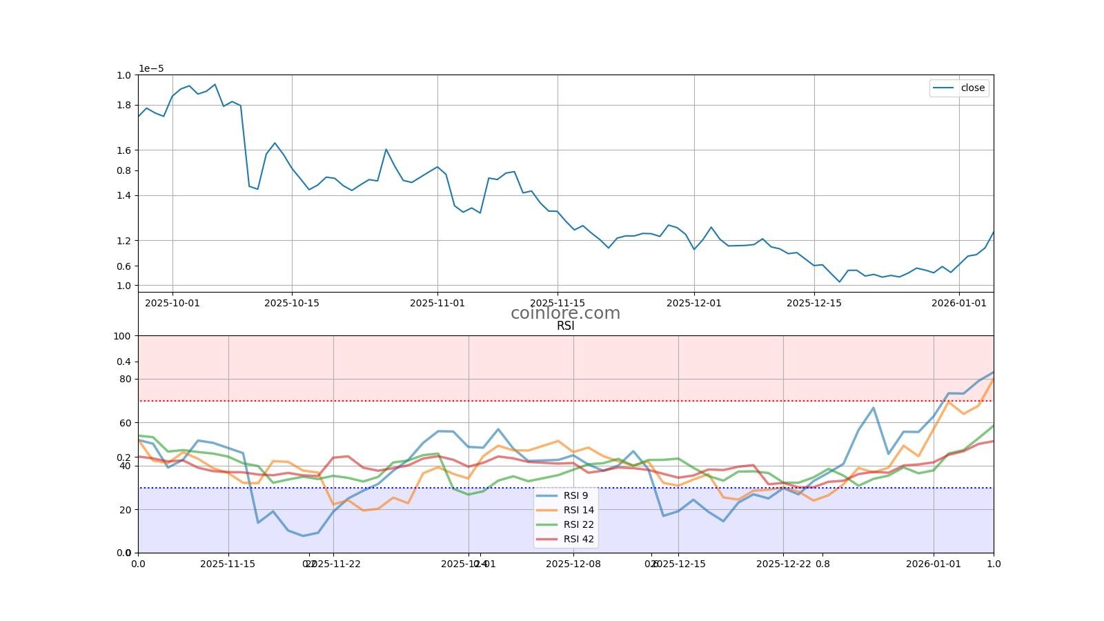 ECash RSI indicator