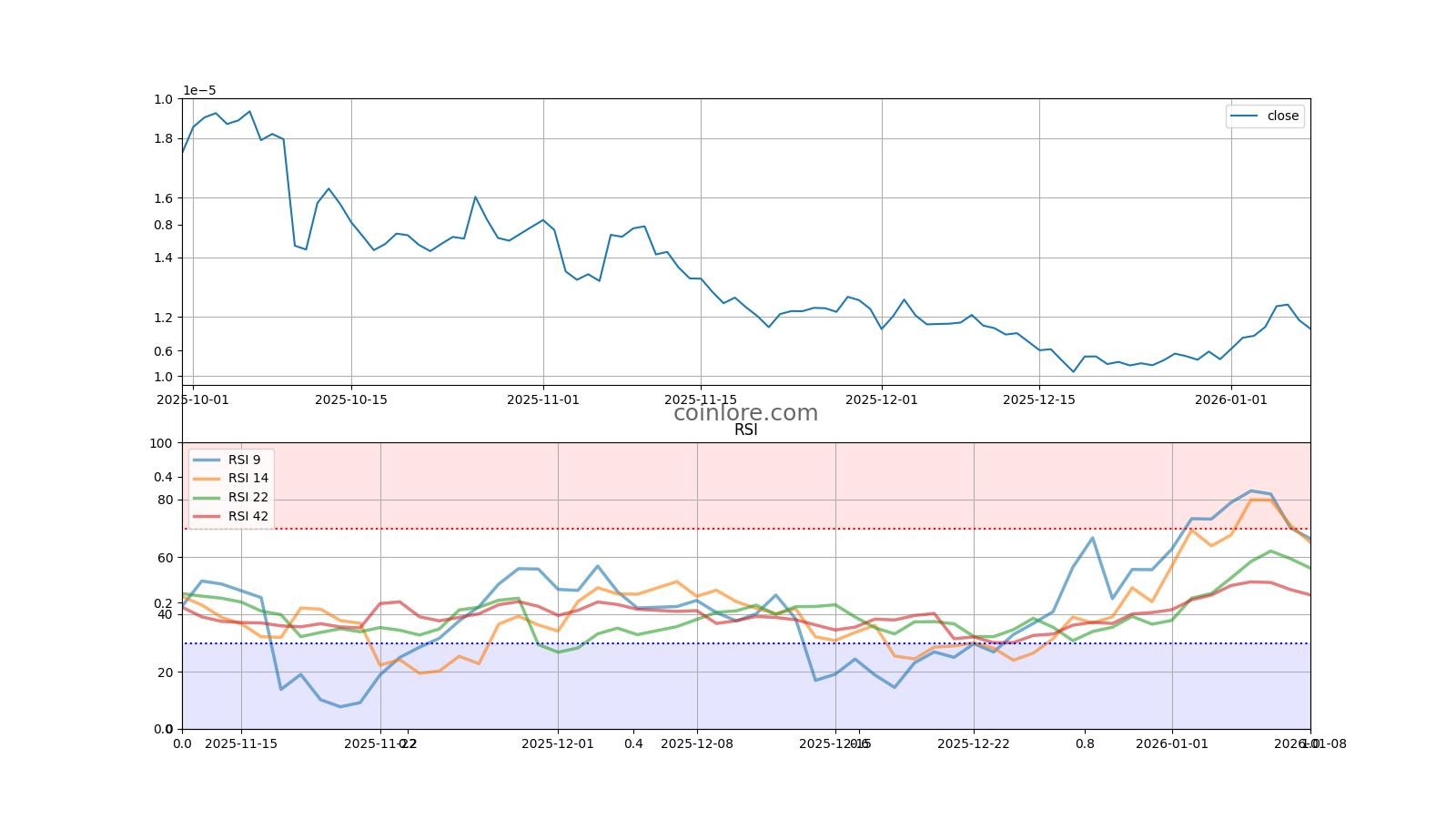 ECash RSI indicator