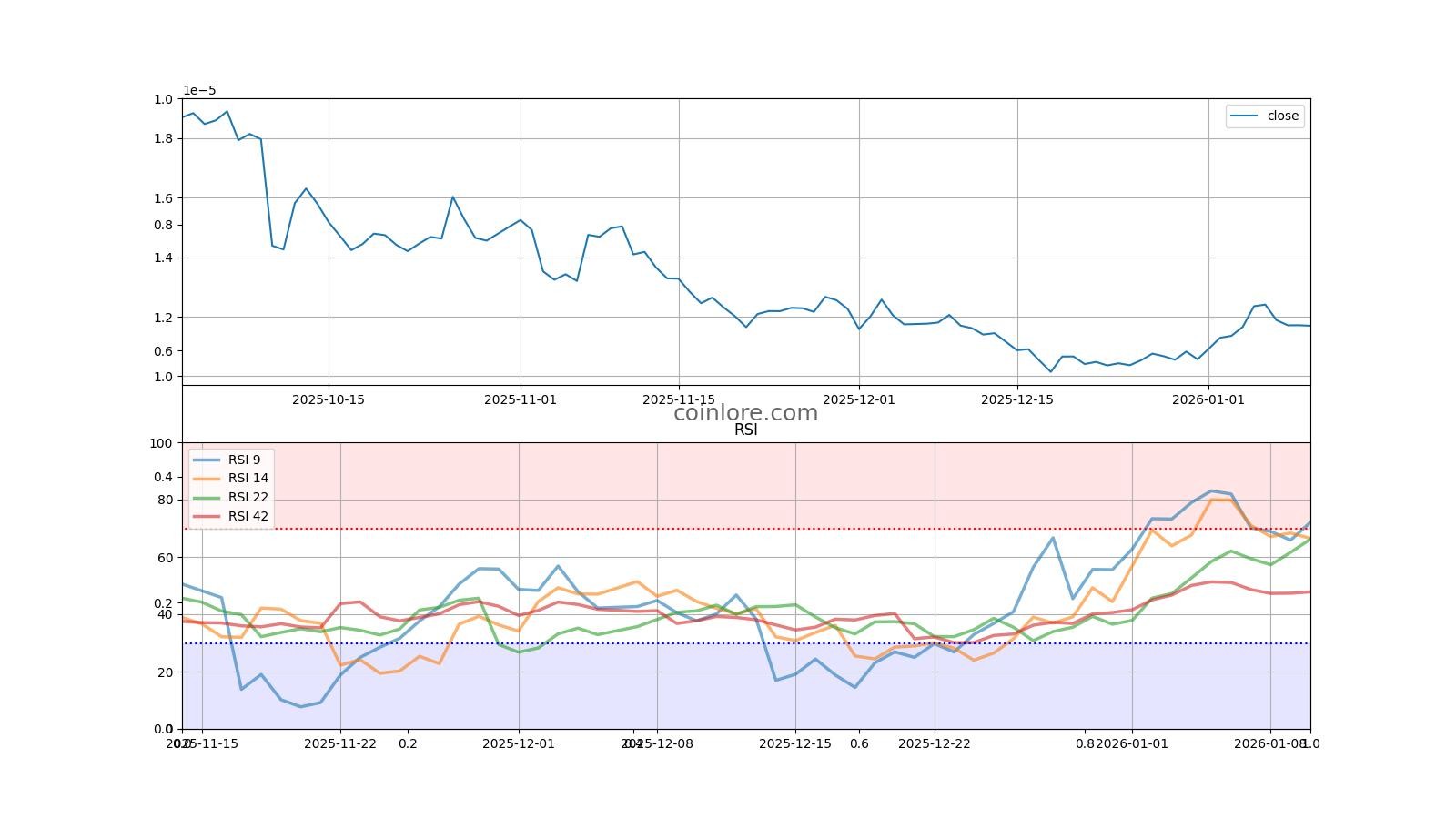 ECash RSI indicator