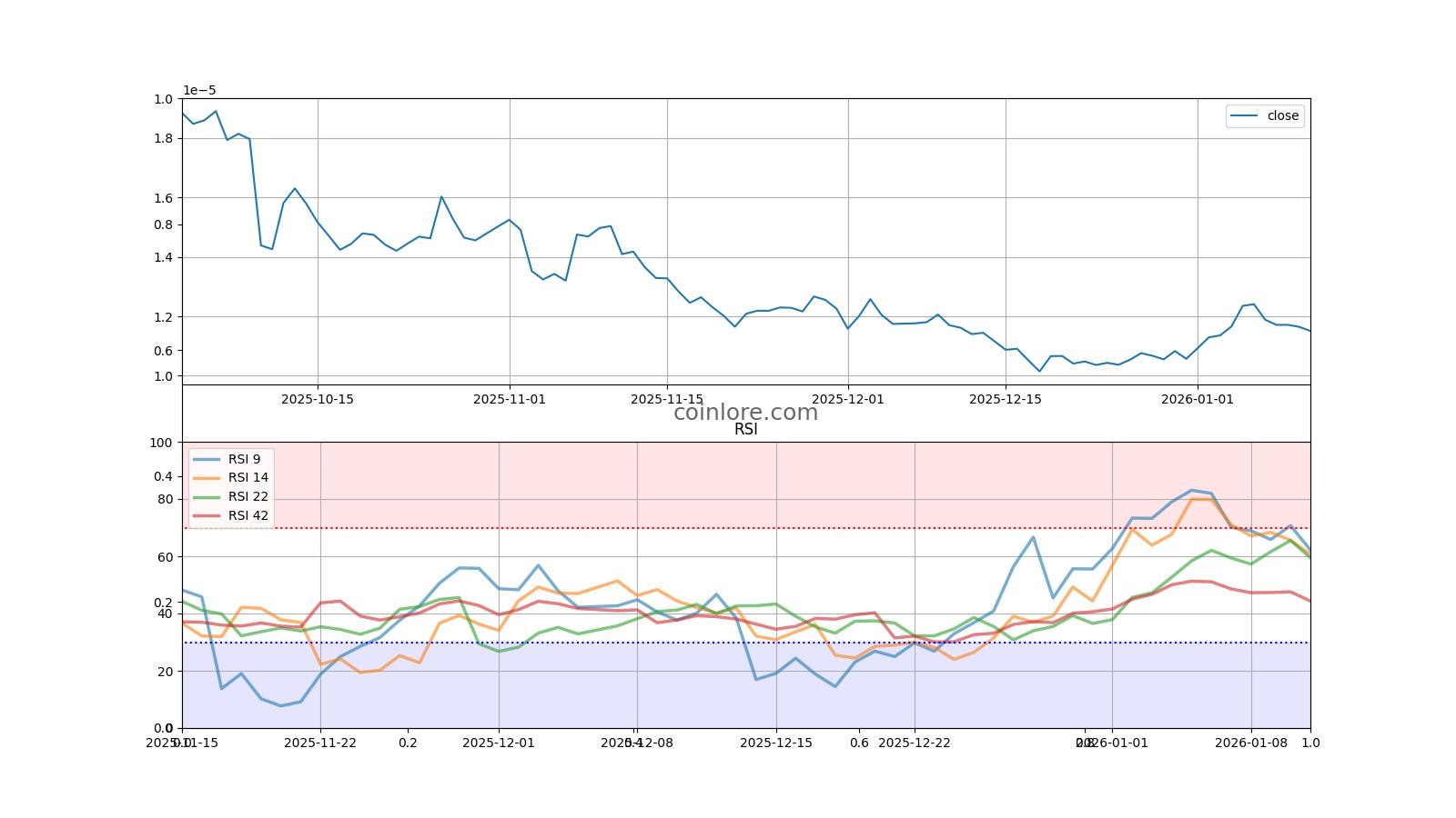 ECash RSI indicator