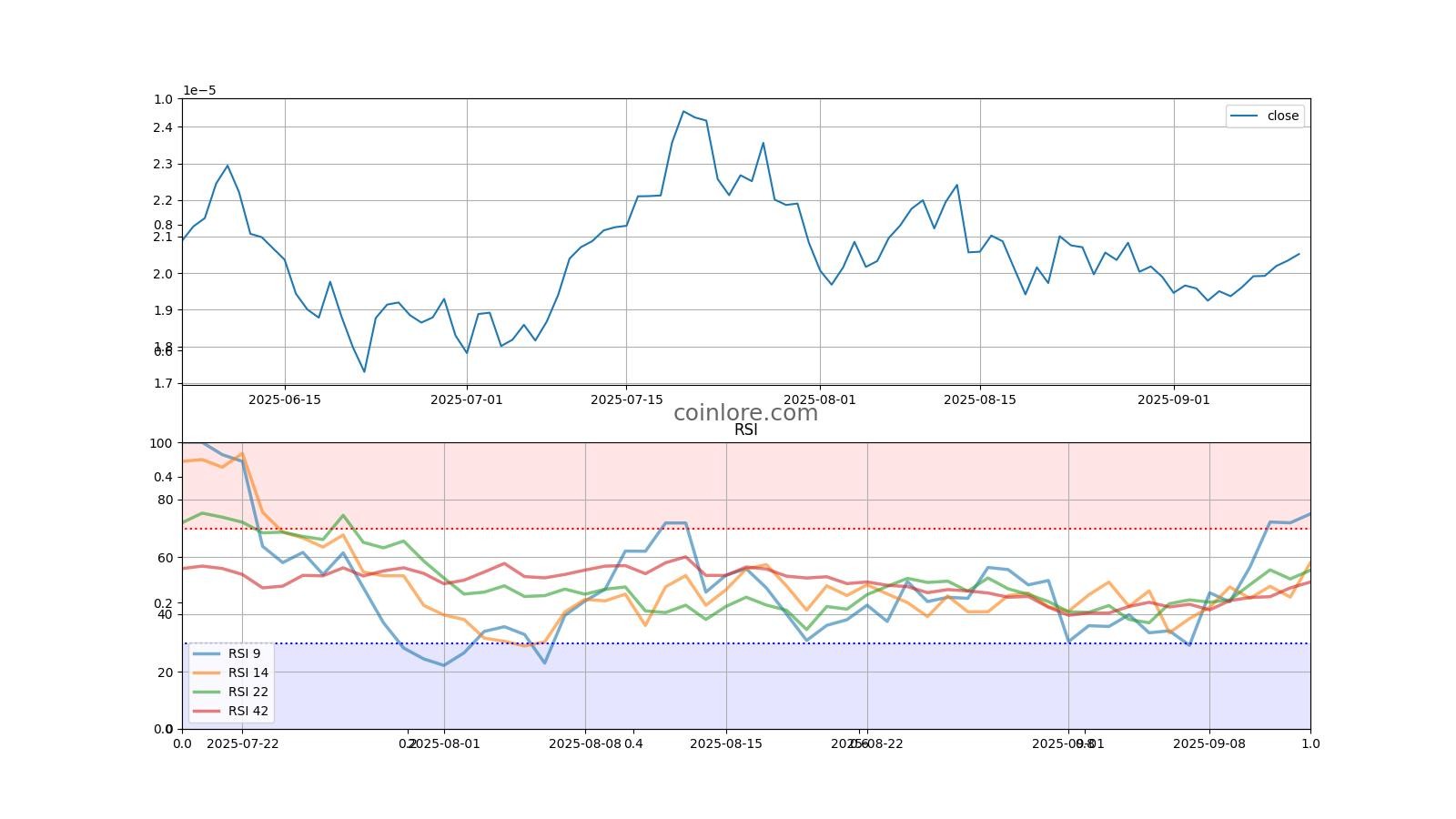 ECash RSI indicator