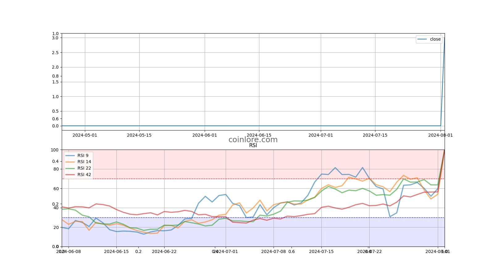 ECash RSI indicator