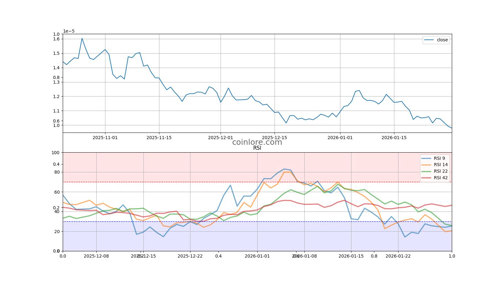 ECash RSI indicator