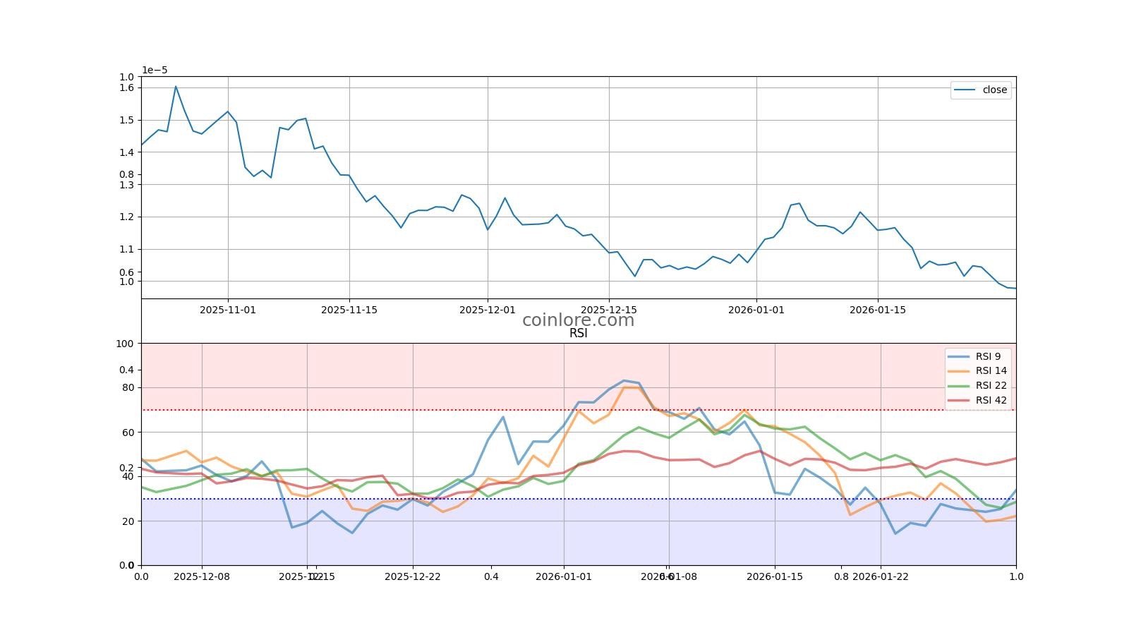 ECash RSI indicator