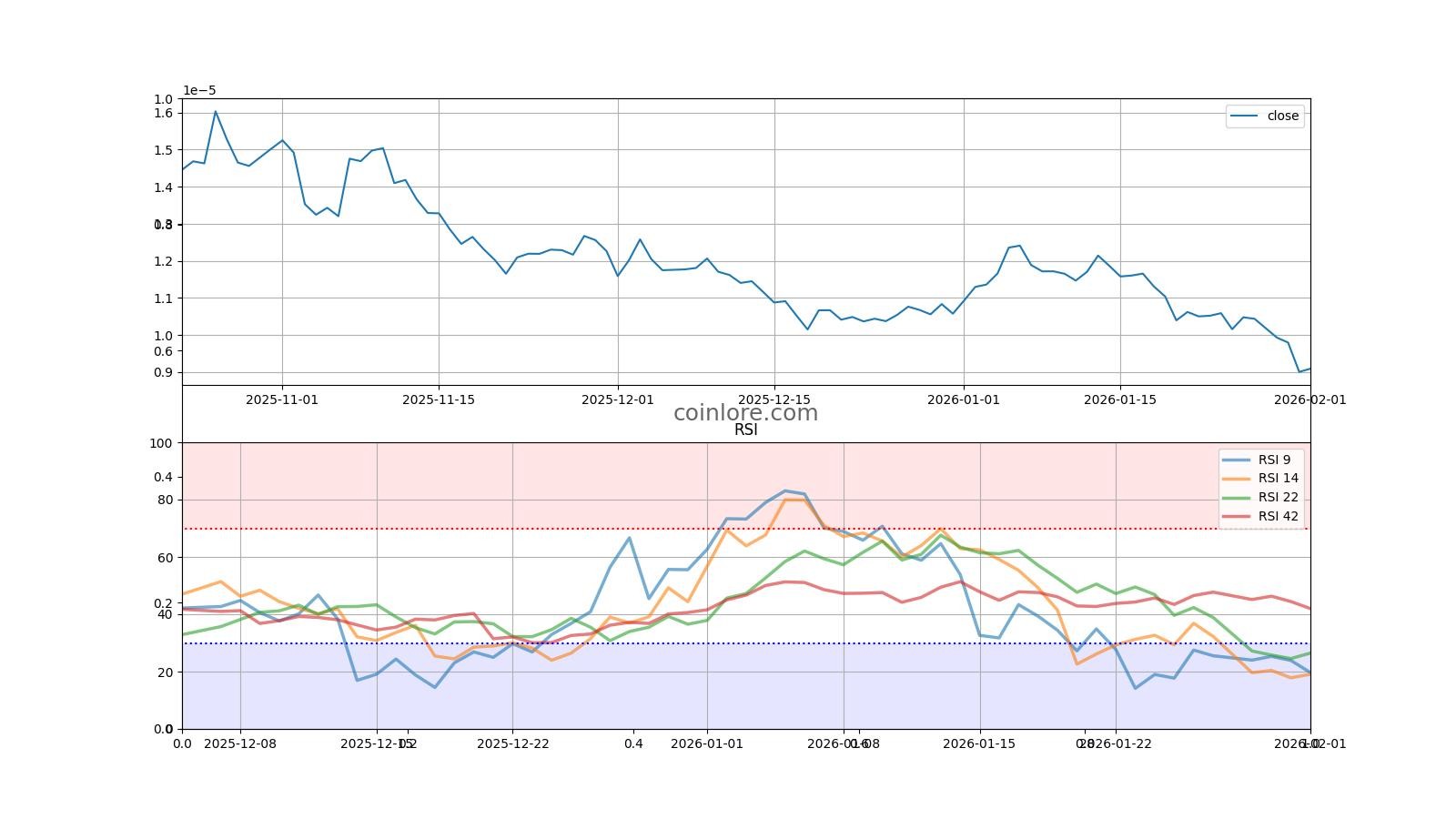 ECash RSI indicator