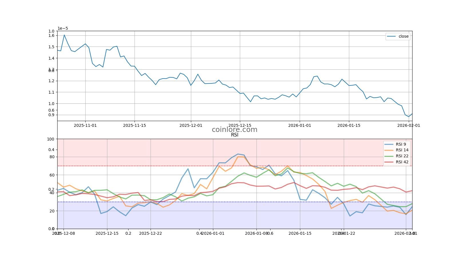 ECash RSI indicator
