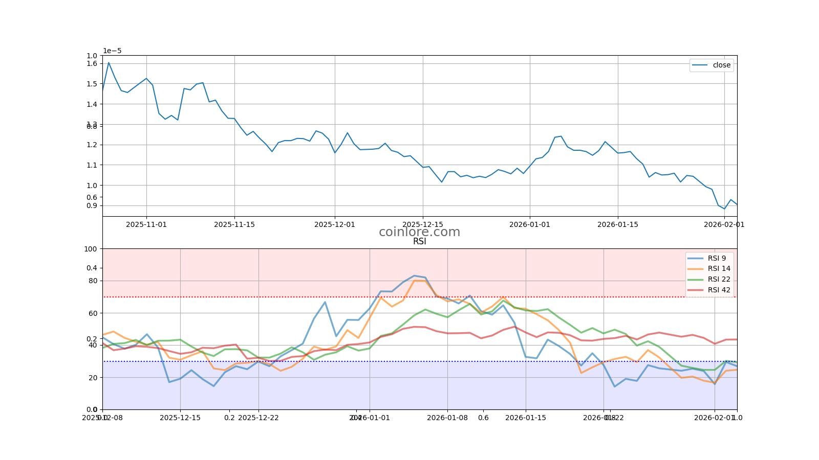 ECash RSI indicator