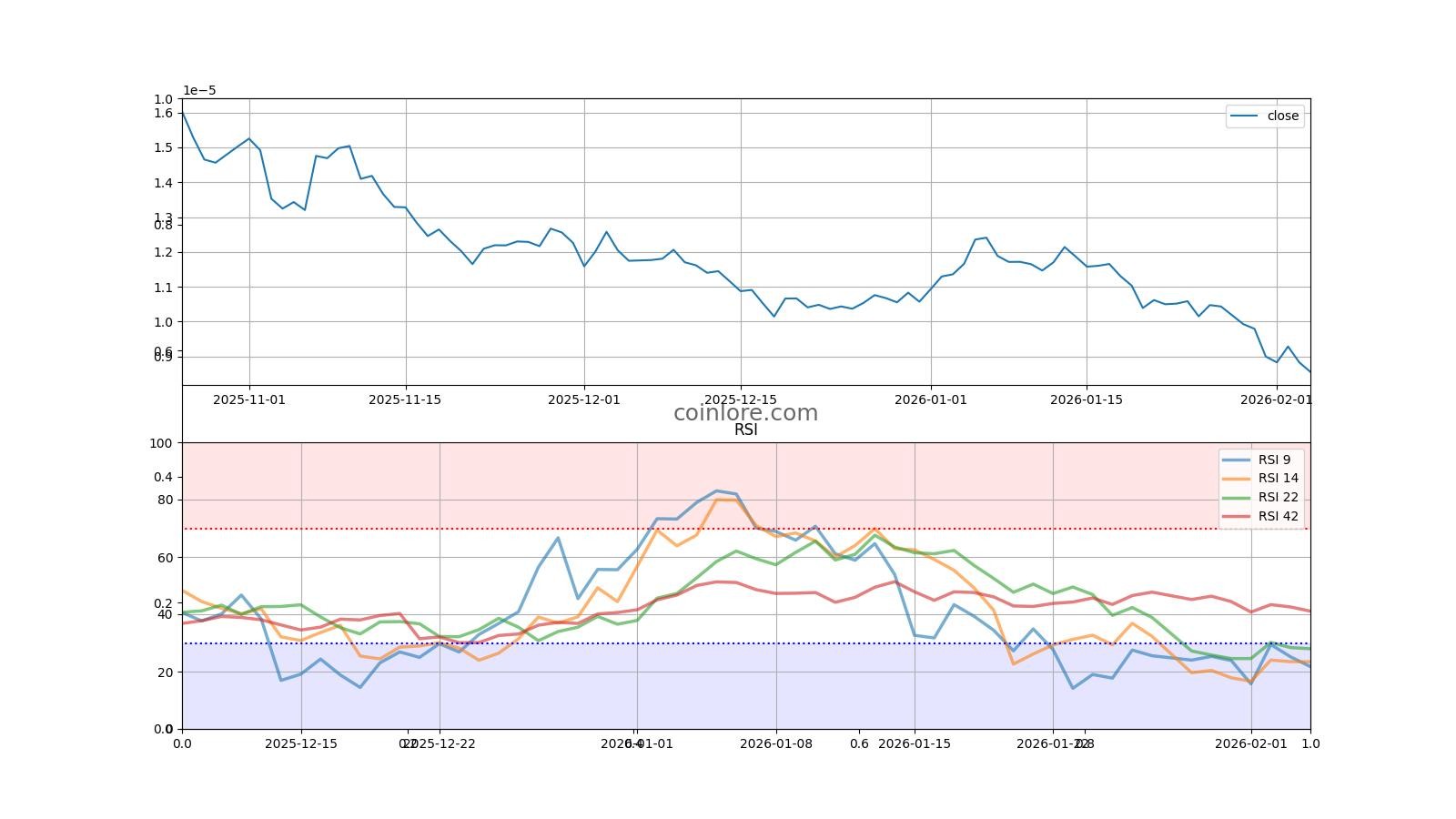 ECash RSI indicator