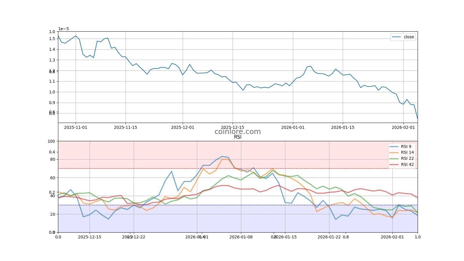 ECash RSI indicator