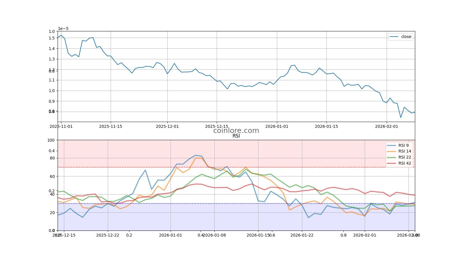 ECash RSI indicator