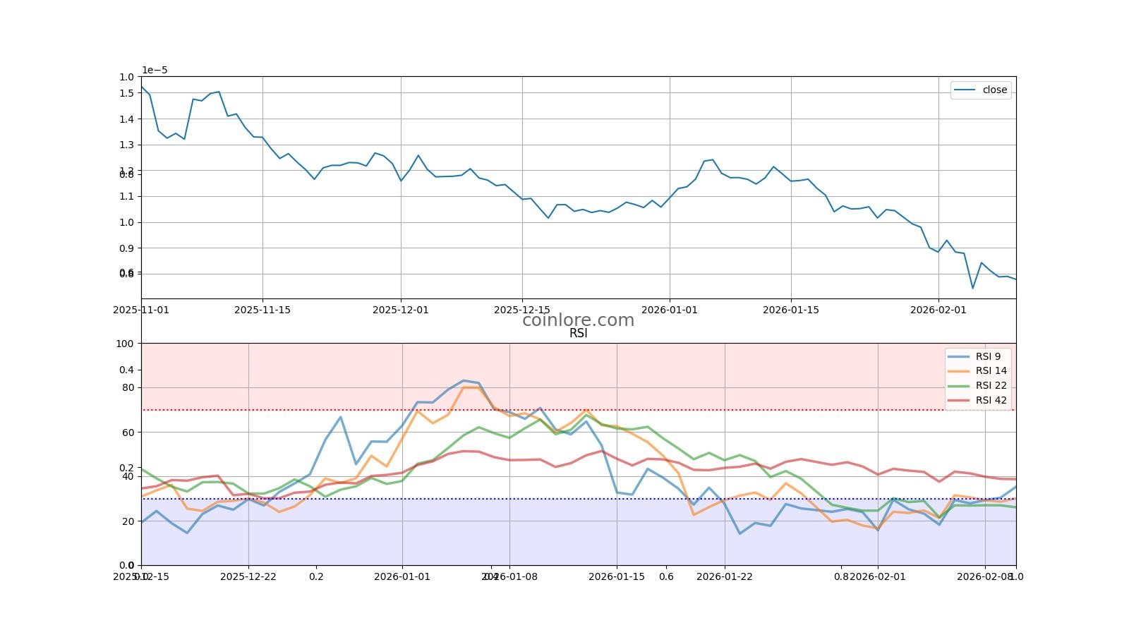 ECash RSI indicator