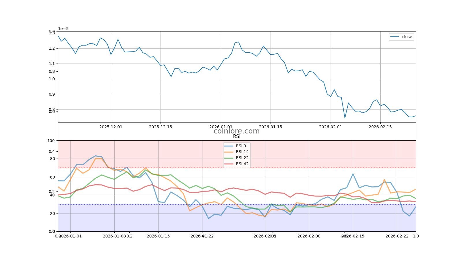 ECash RSI indicator