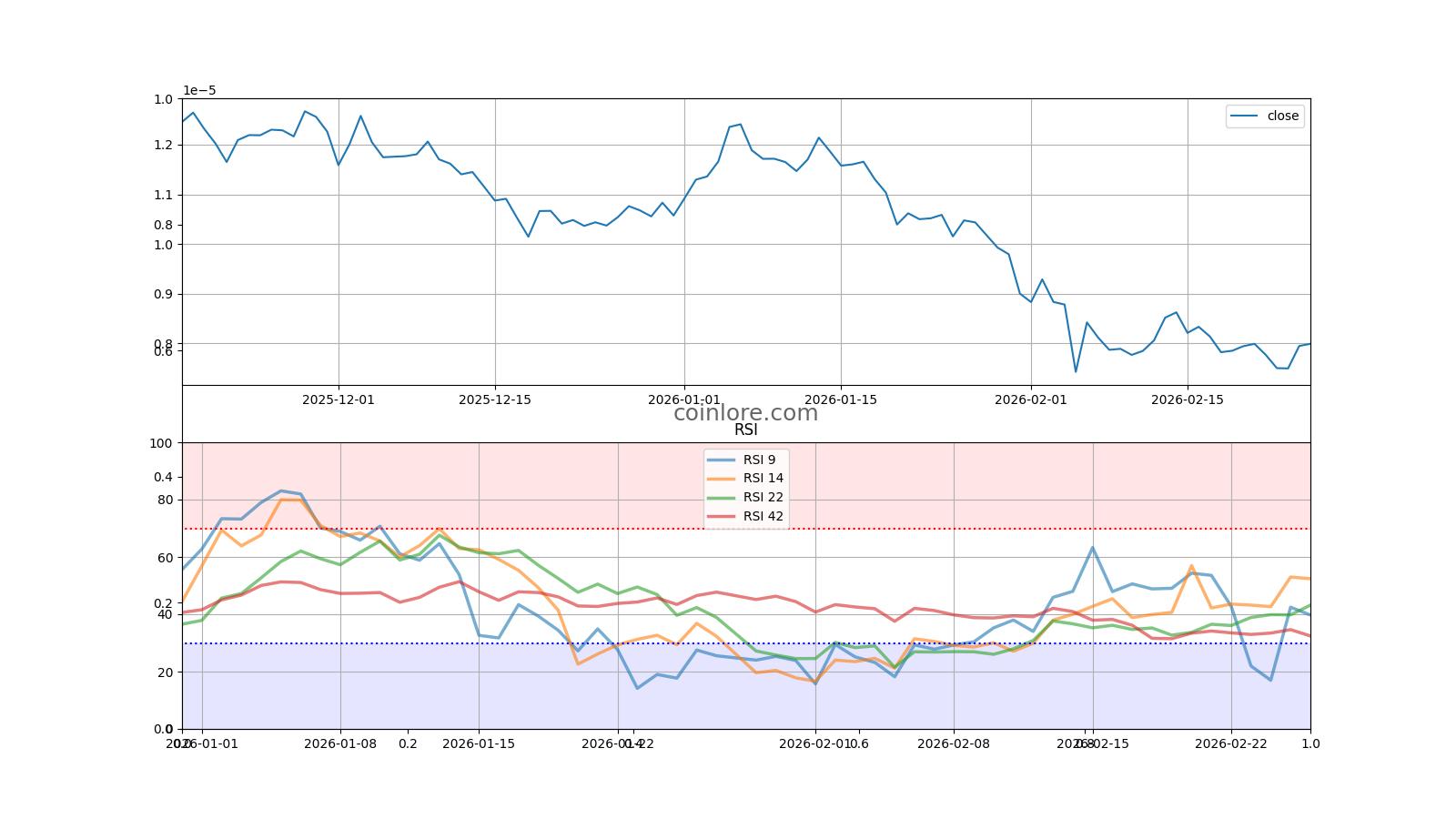 ECash RSI indicator