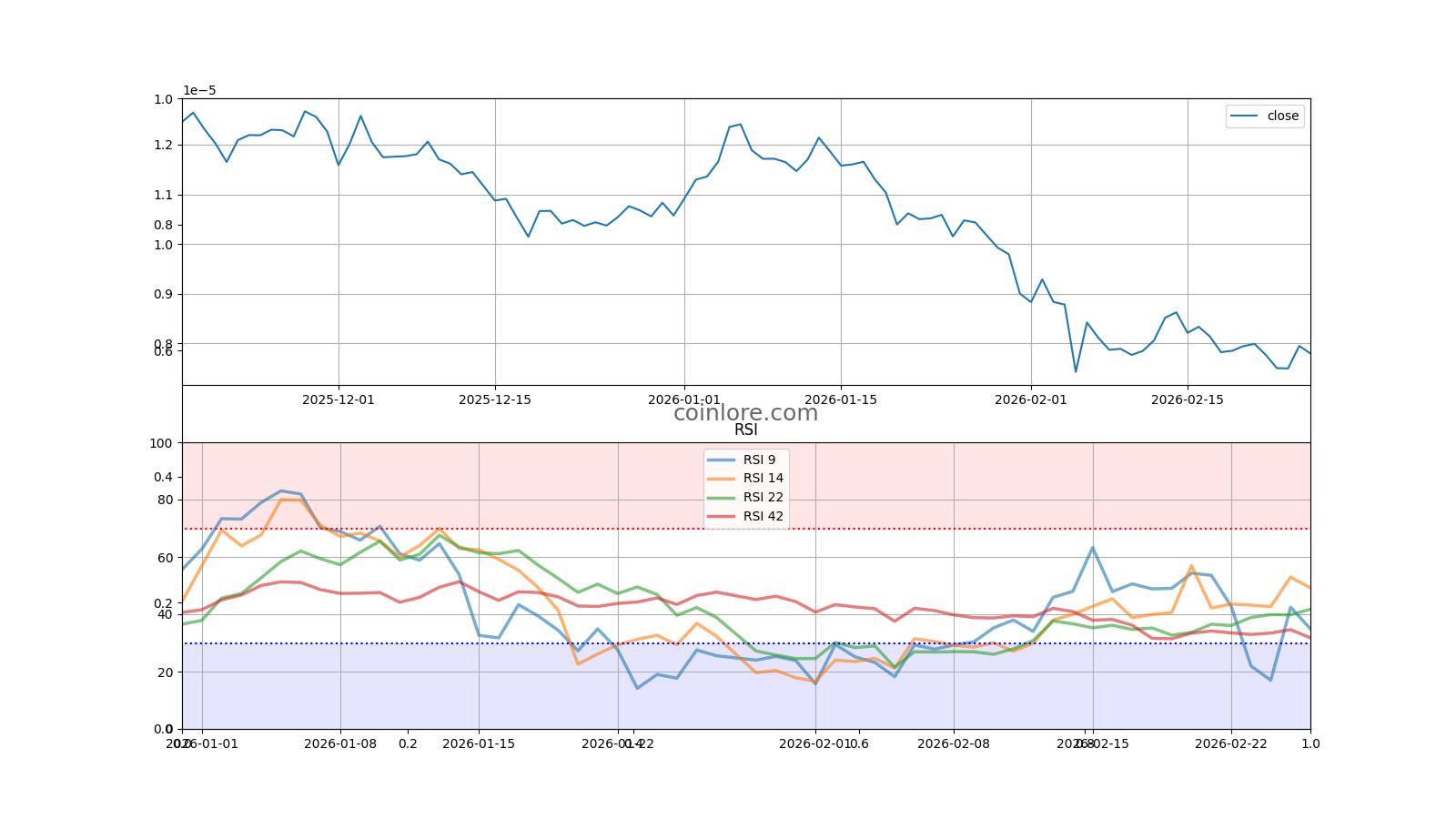 ECash RSI indicator