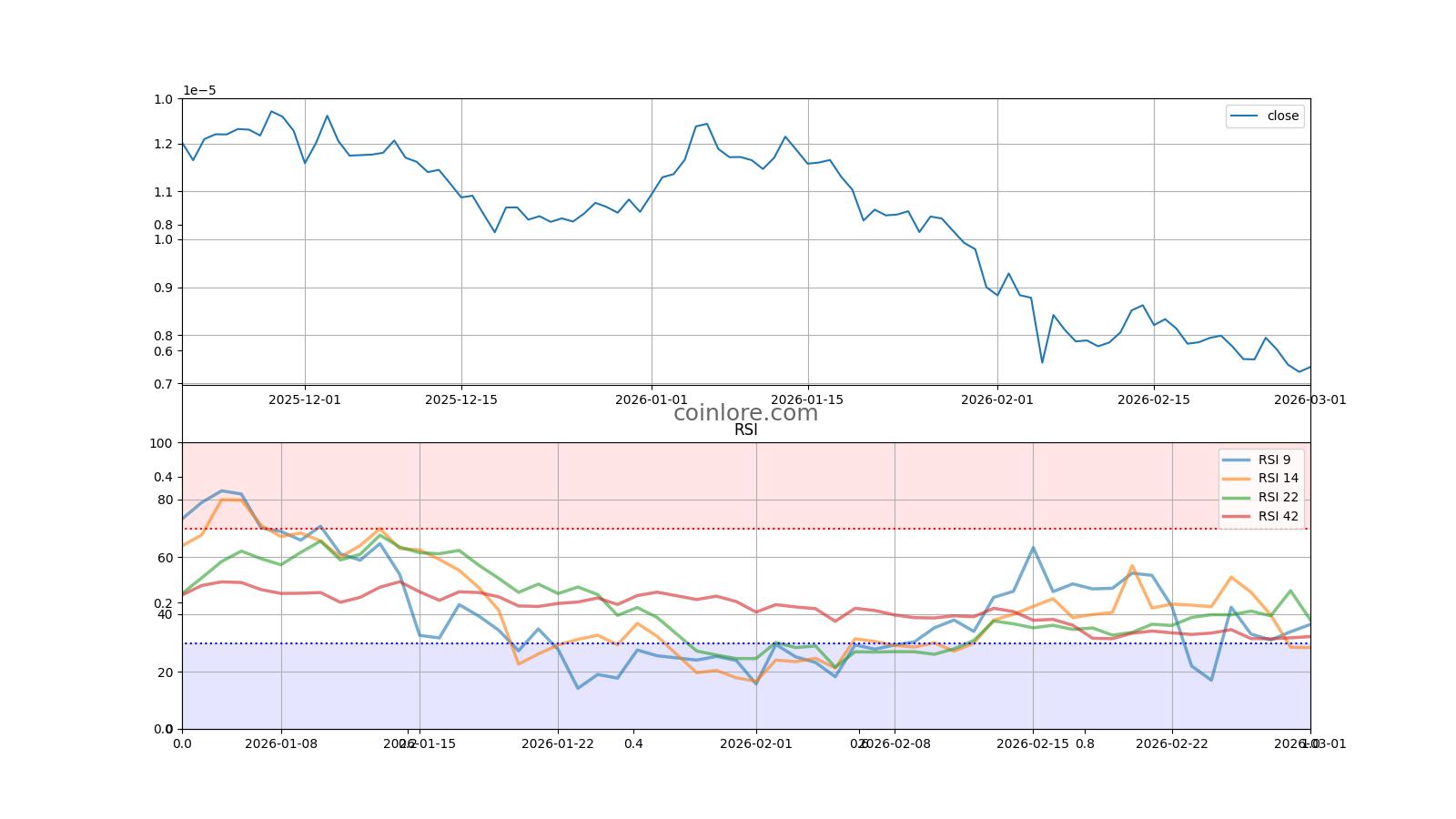 ECash RSI indicator