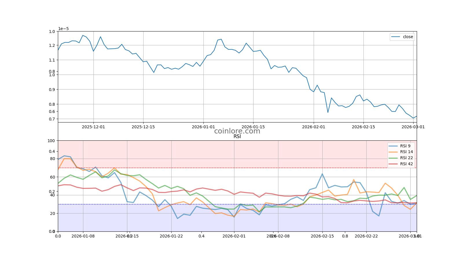 ECash RSI indicator