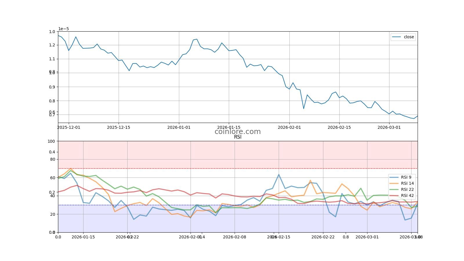 ECash RSI indicator