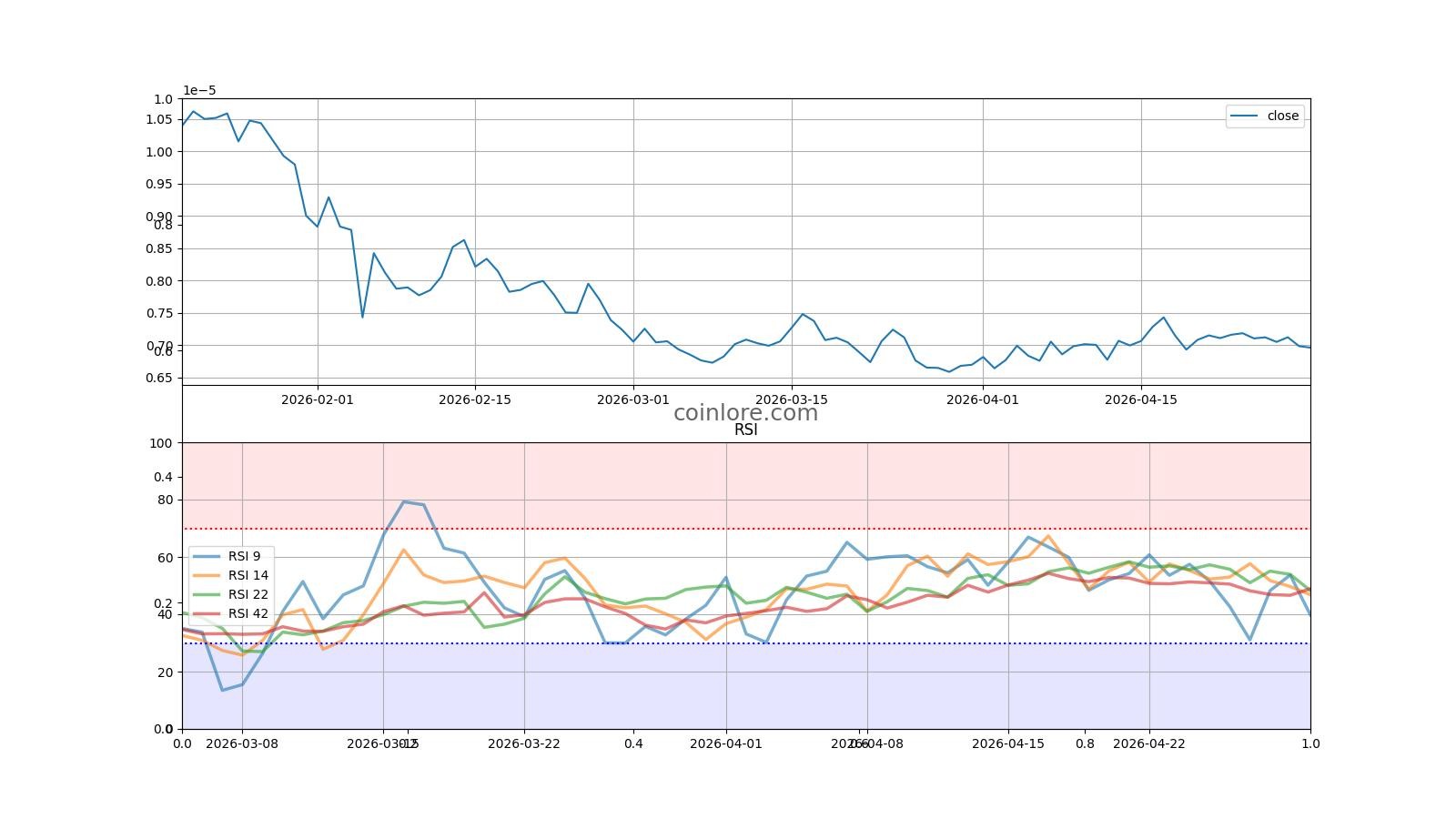 ECash RSI indicator