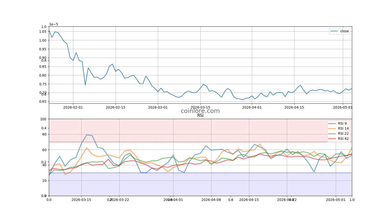 ECash RSI indicator