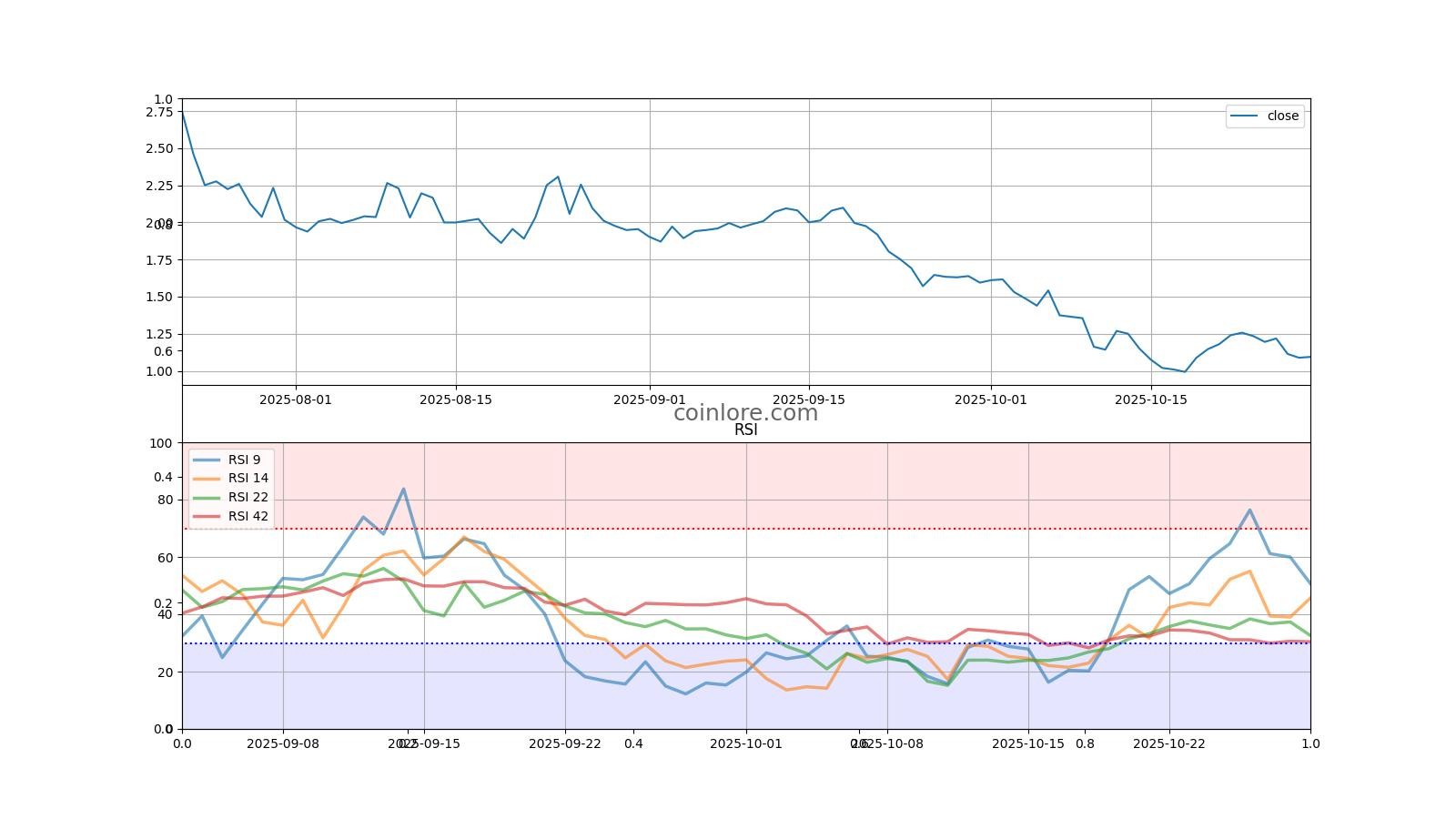Echelon Prime RSI indicator