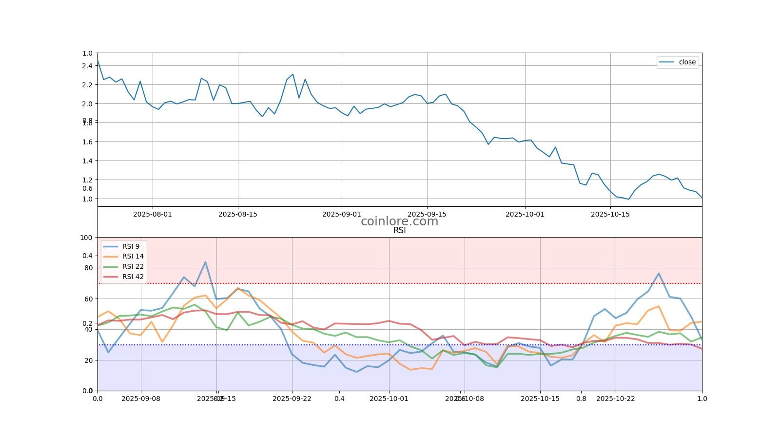 Echelon Prime RSI indicator