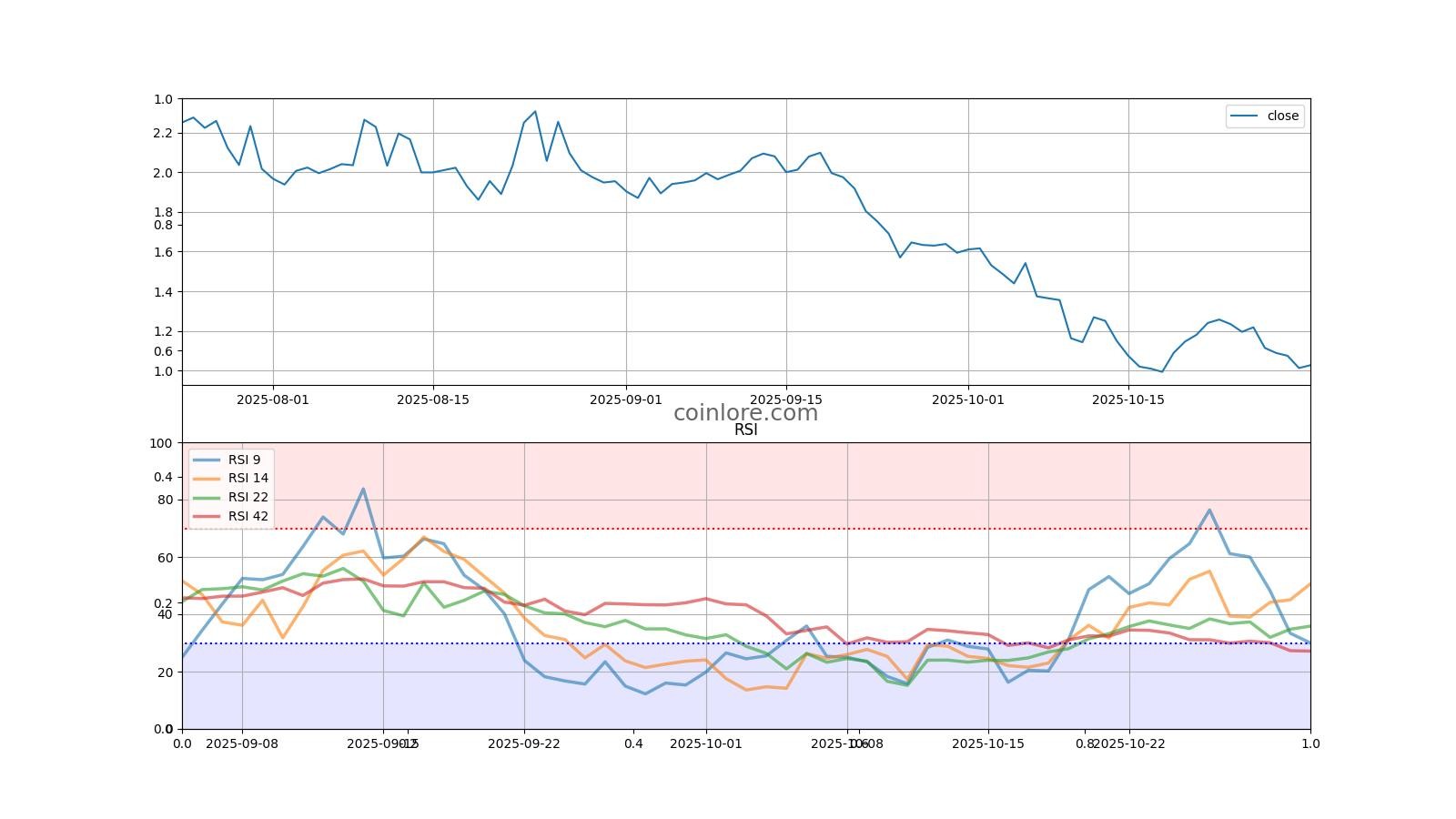 Echelon Prime RSI indicator