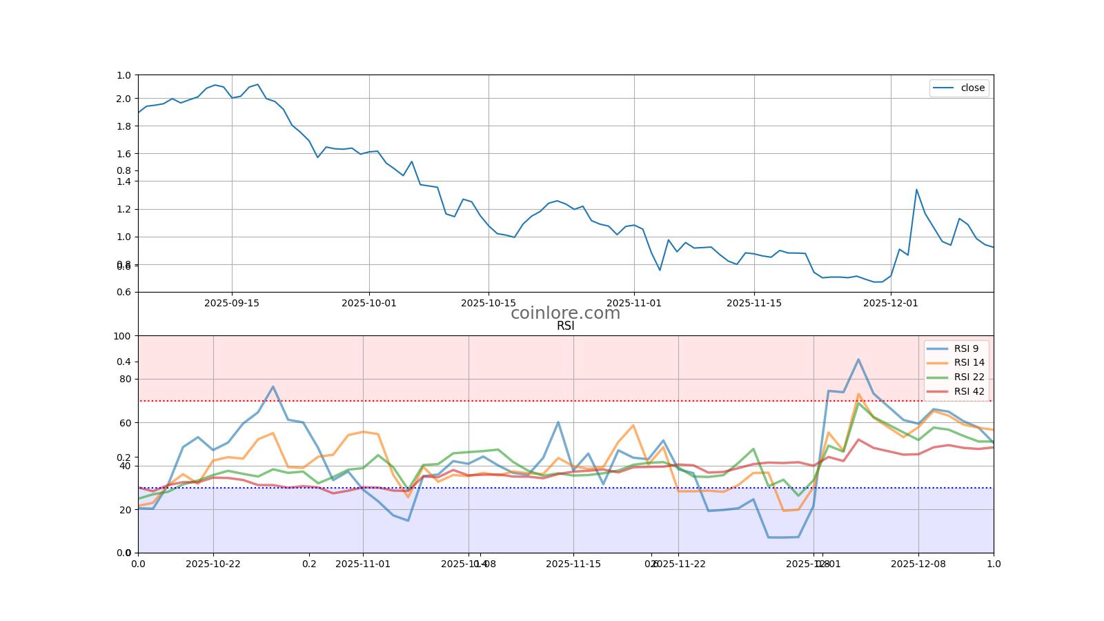 Echelon Prime RSI indicator