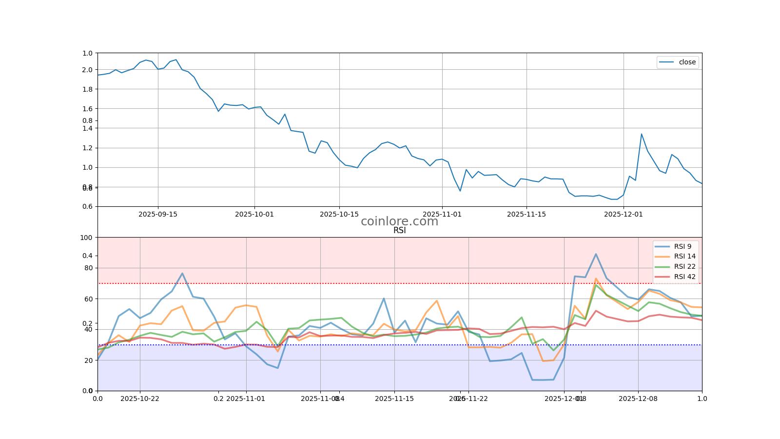 Echelon Prime RSI indicator