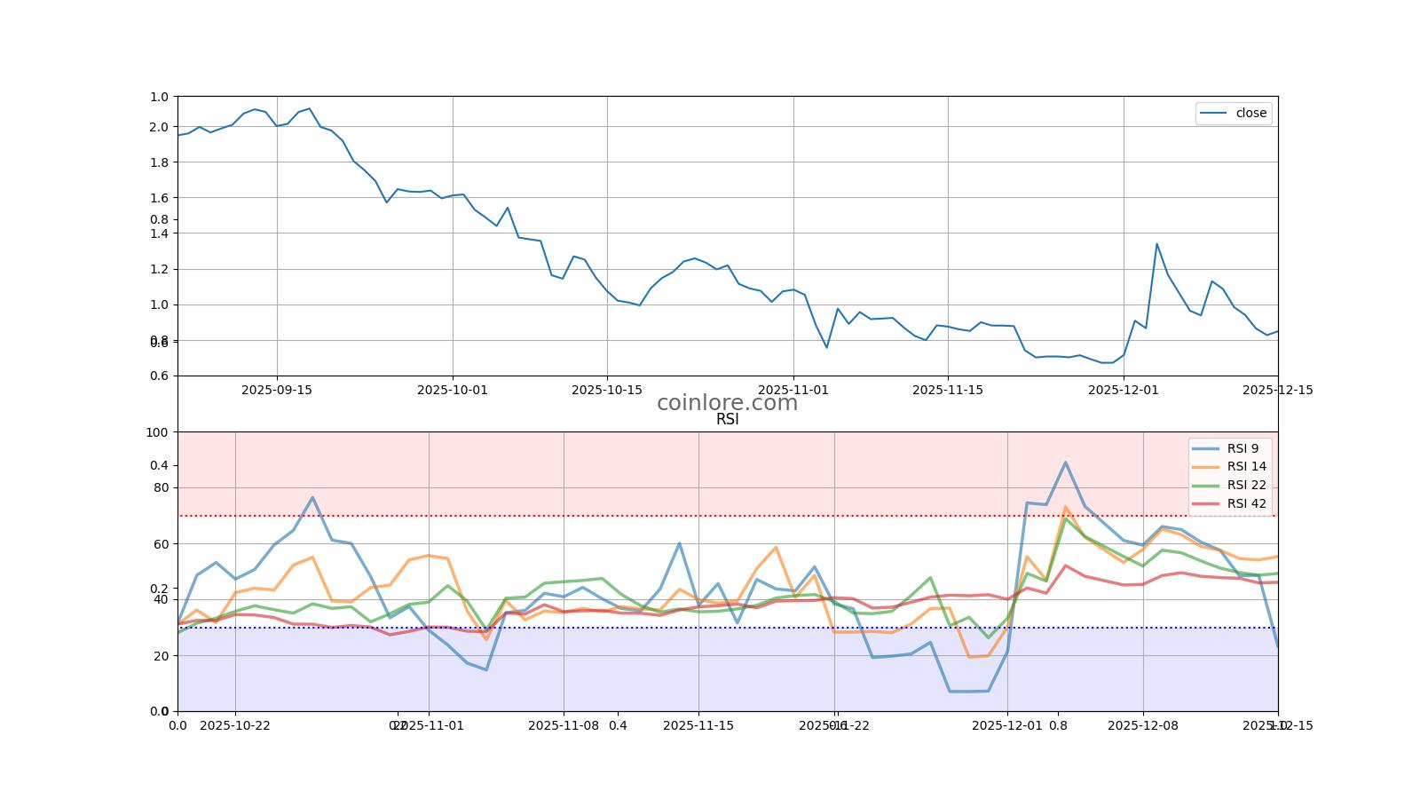 Echelon Prime RSI indicator