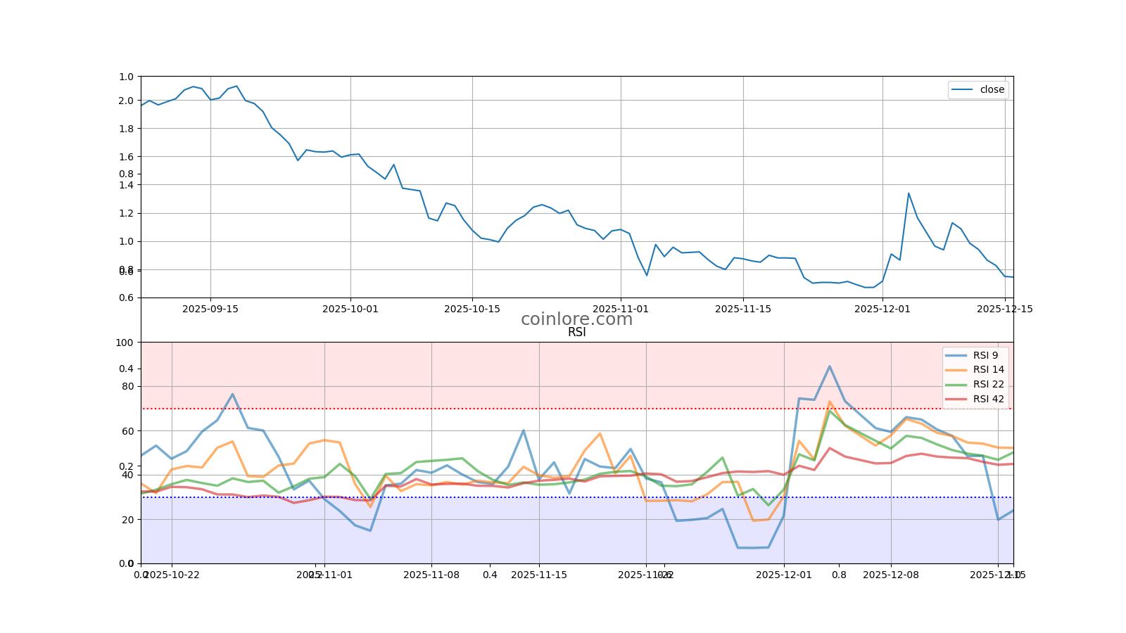 Echelon Prime RSI indicator