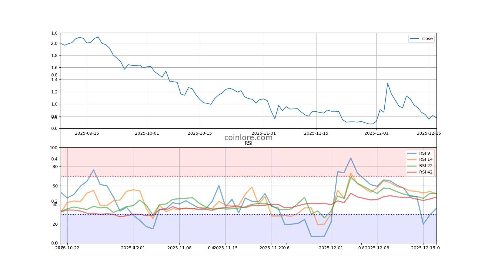 Echelon Prime RSI indicator