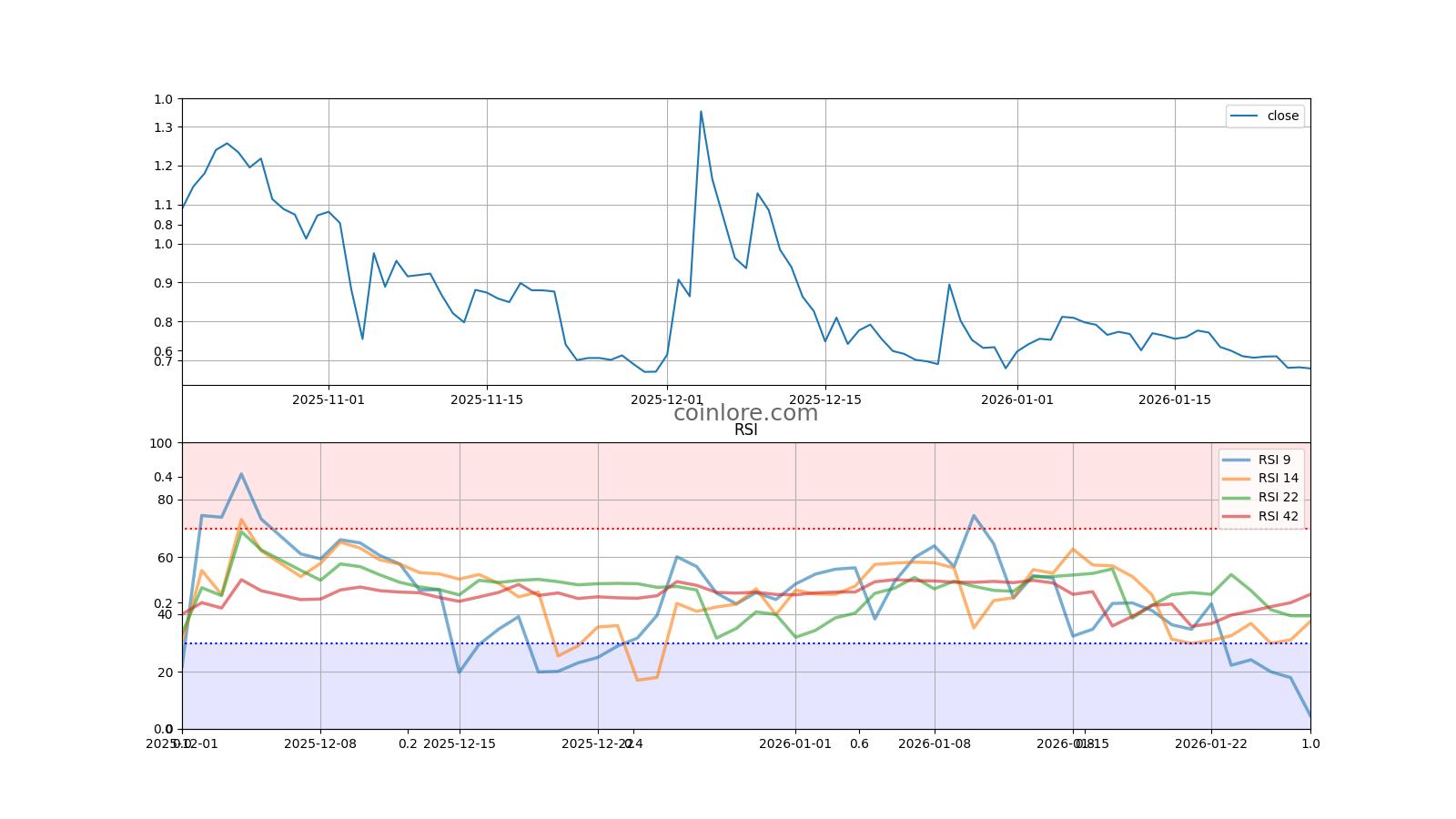 Echelon Prime RSI indicator