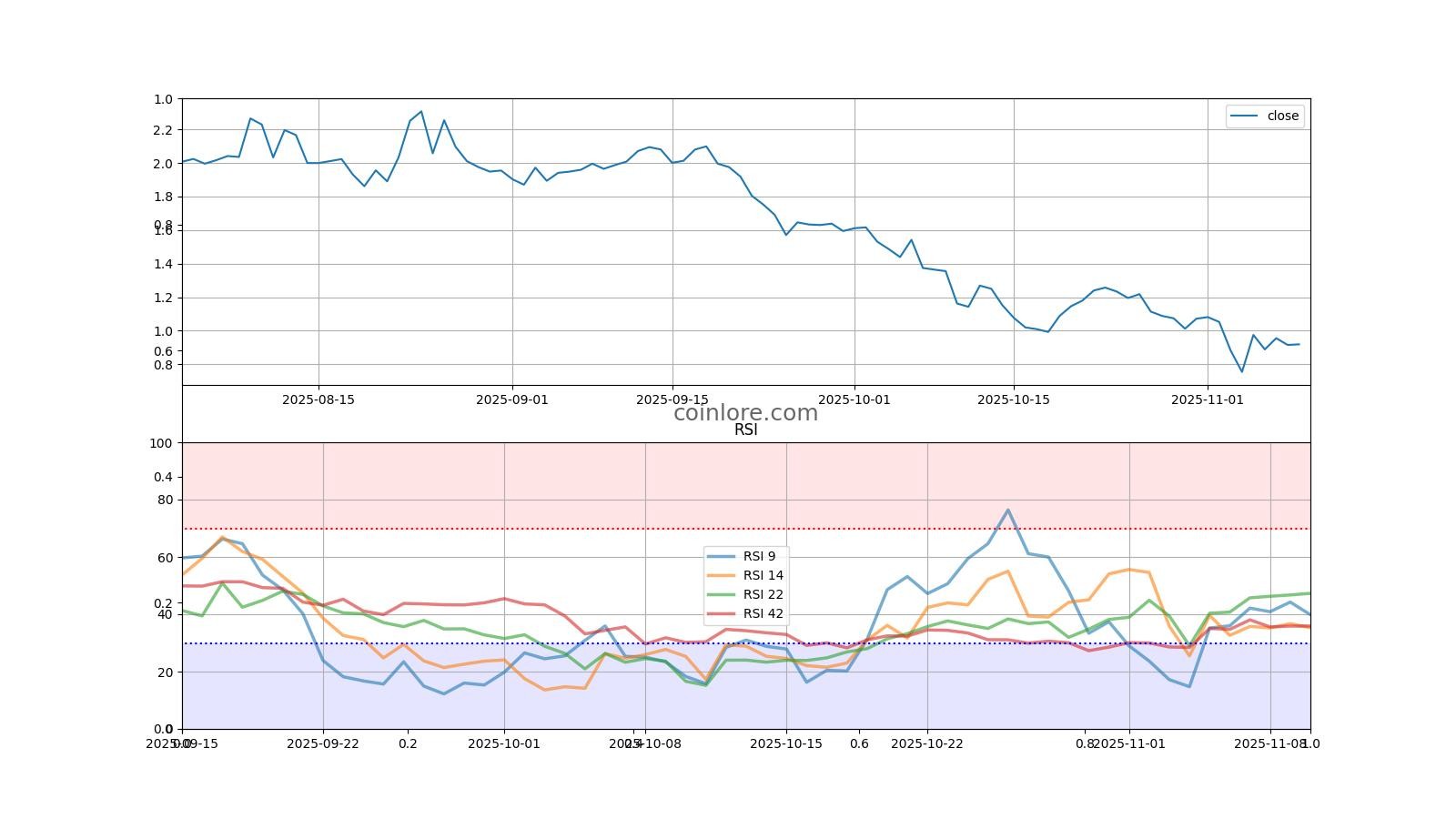 Echelon Prime RSI indicator