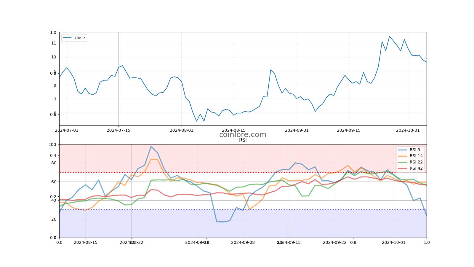 Echelon Prime RSI indicator