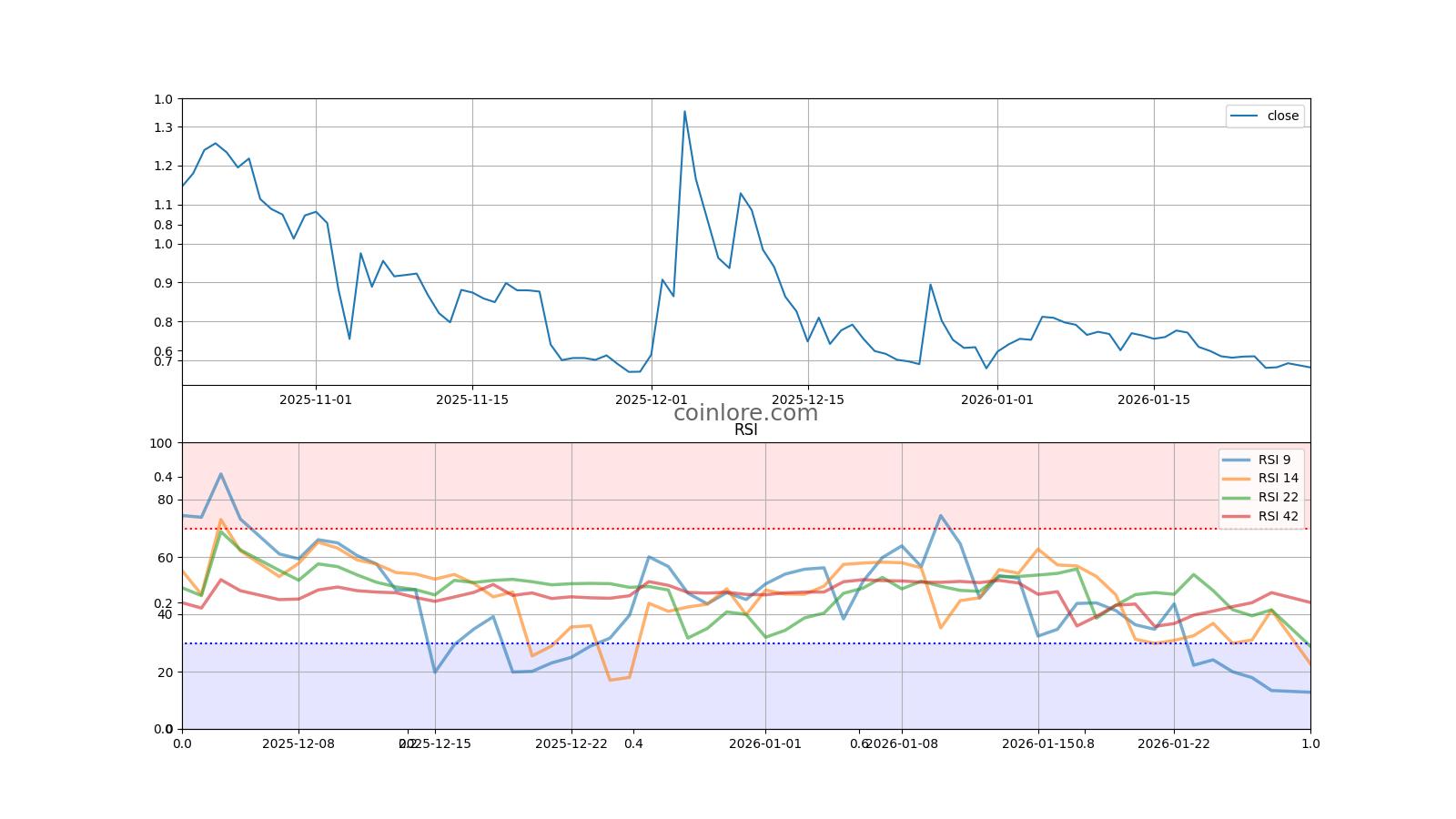 Echelon Prime RSI indicator
