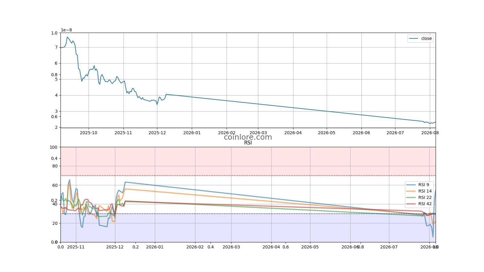 Echoes RSI indicator