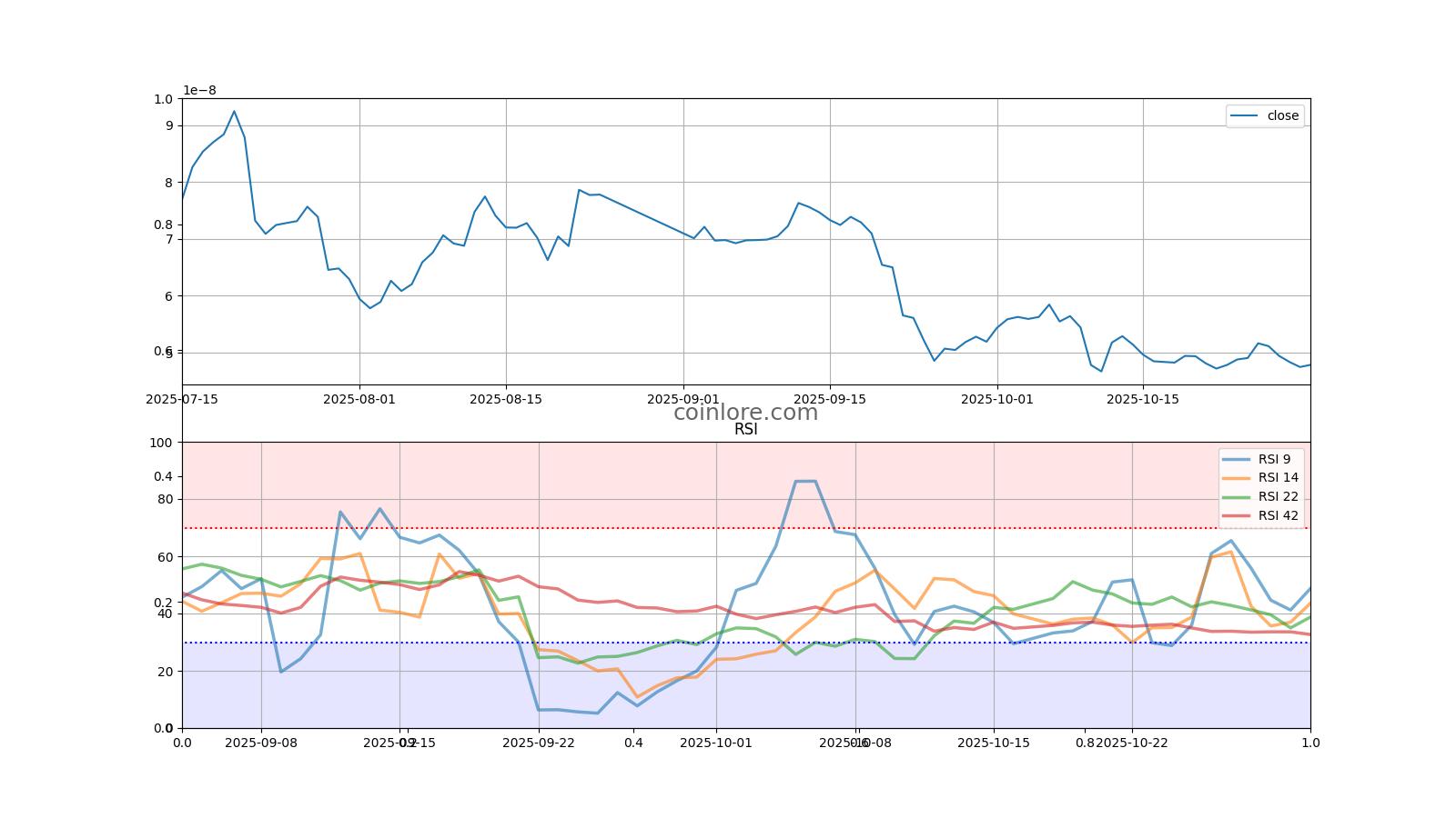 Echoes RSI indicator