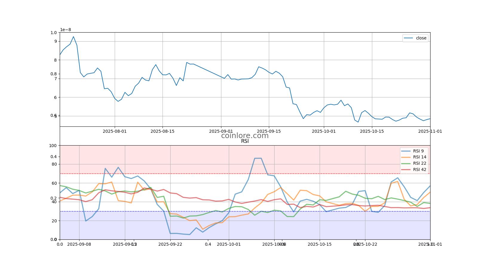 Echoes RSI indicator