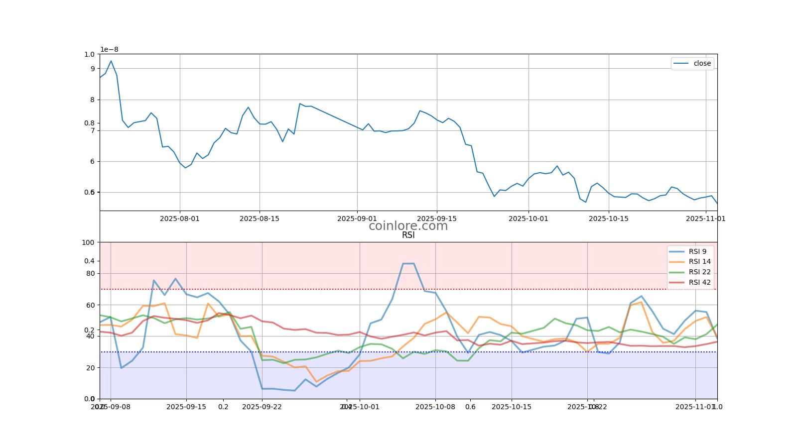 Echoes RSI indicator