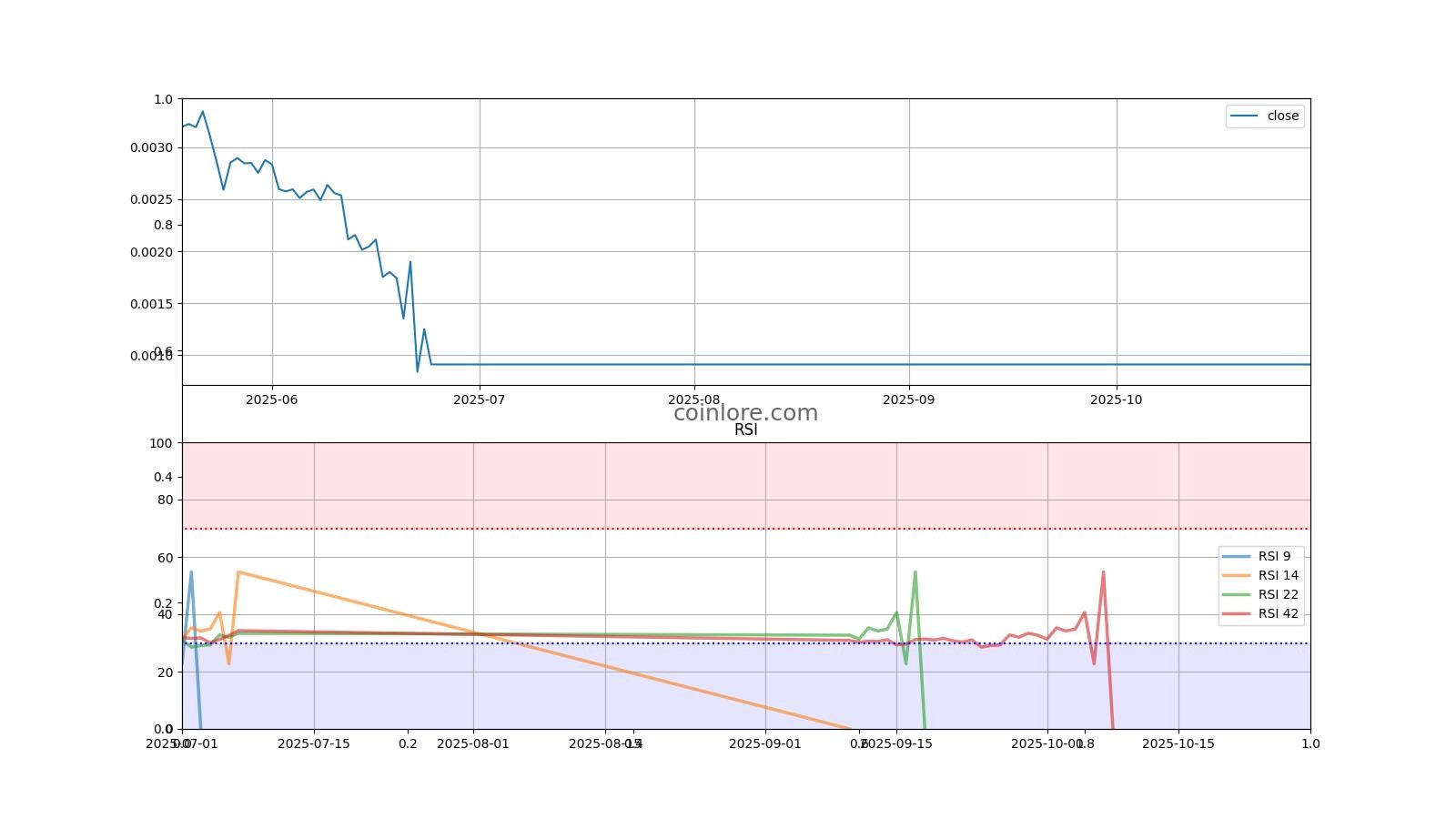 Eclipse Fi RSI indicator