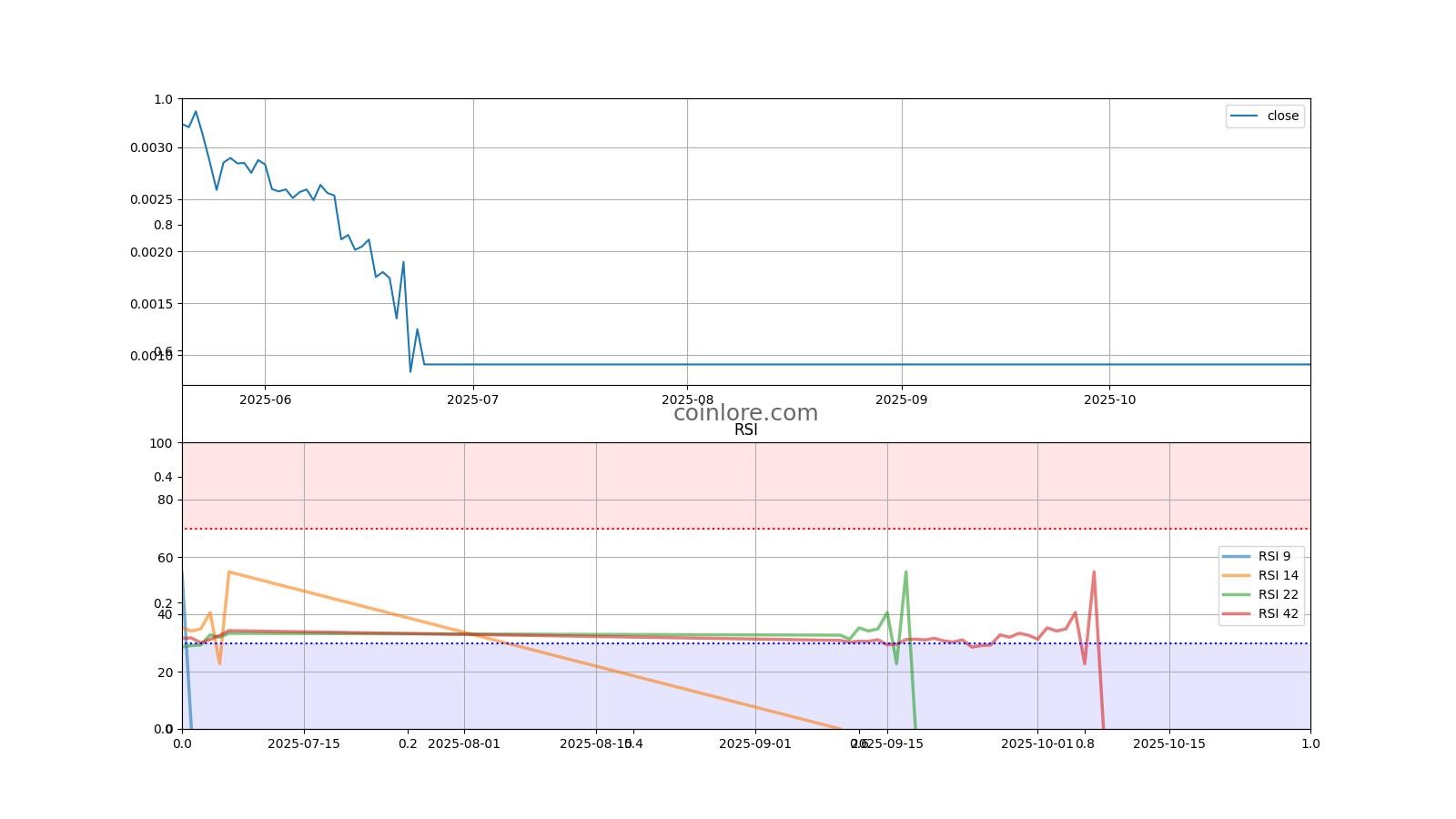 Eclipse Fi RSI indicator